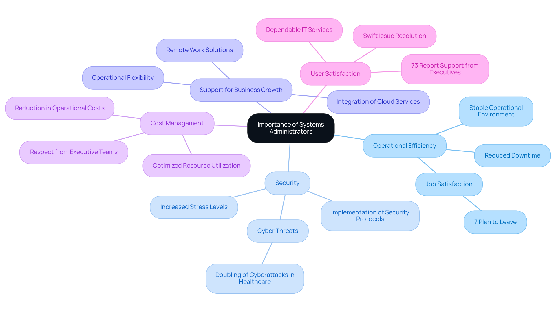 The central node represents the overall theme, while the branches show the key contributions of systems administrators. Each color-coded branch highlights a specific area of impact, making it easy to navigate and understand their role in organizational success. The central node represents the overall theme, while the branches show the key contributions of systems administrators. Each color-coded branch highlights a specific area of impact, making it easy to navigate and understand their role in organizational success.