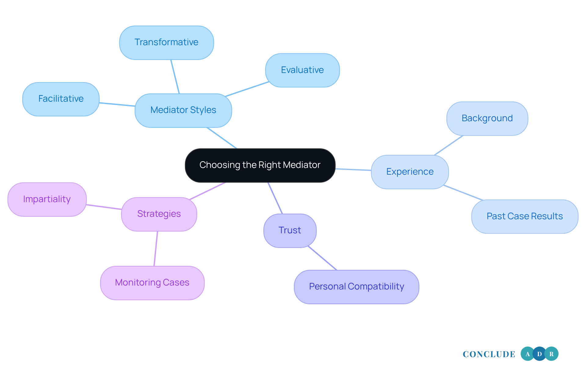 The central idea is about selecting a mediator, with branches showing different factors to consider. Each branch represents a key aspect that influences your choice, helping you visualize how they connect.