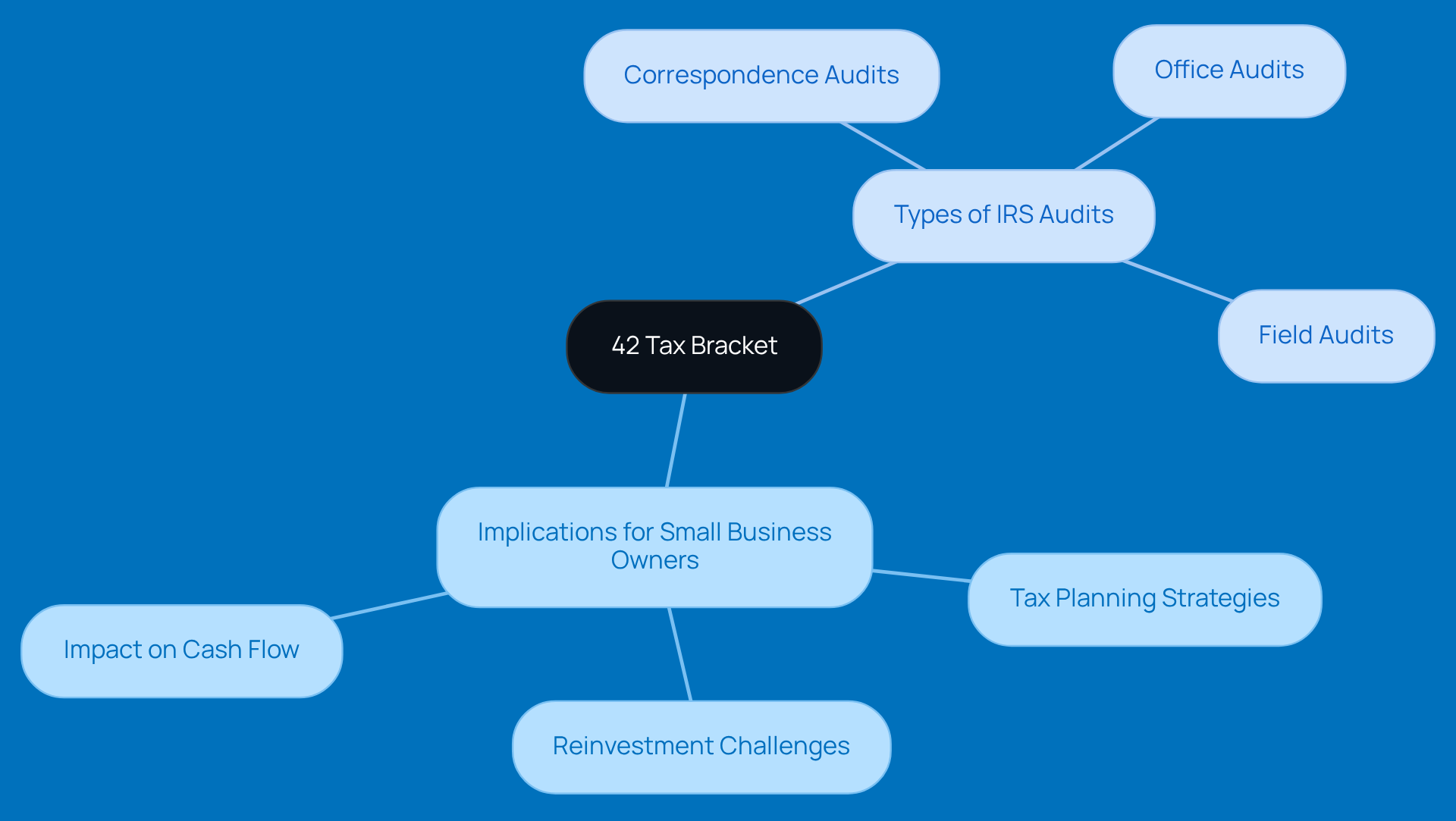The central node represents the tax bracket, while the branches show how it affects small businesses and the types of audits they might face. Follow the branches to explore each topic in detail.