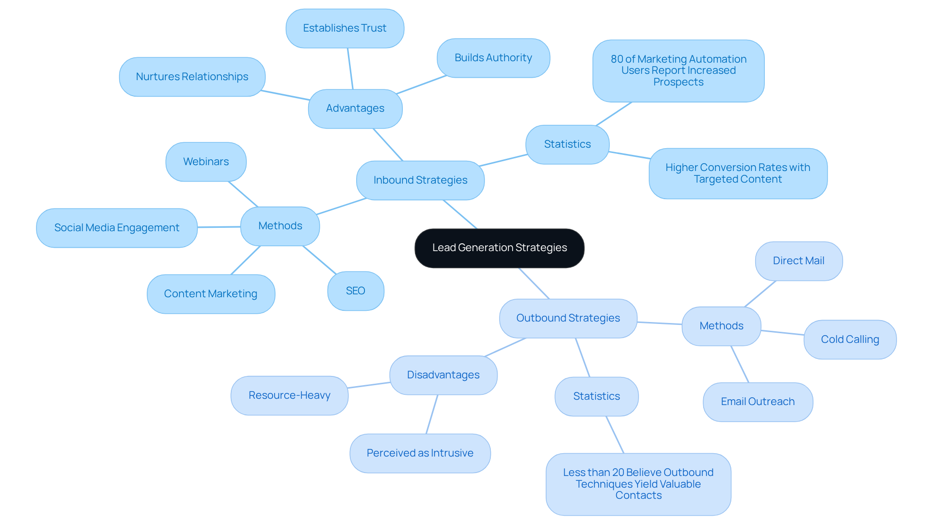 The central node represents the overall topic, while the branches show the key differences between inbound and outbound strategies. Follow the branches to explore each strategy's methods, advantages, and statistics.