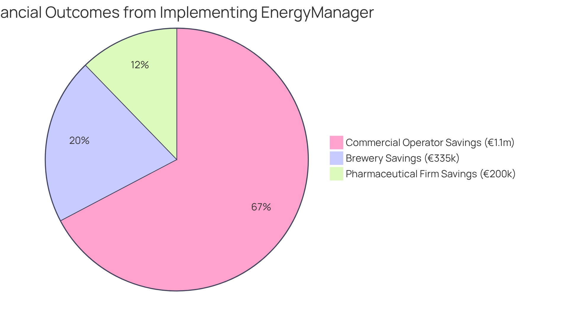 Each slice represents the amount saved by different companies using EnergyManager. The larger the slice, the more substantial the savings achieved.