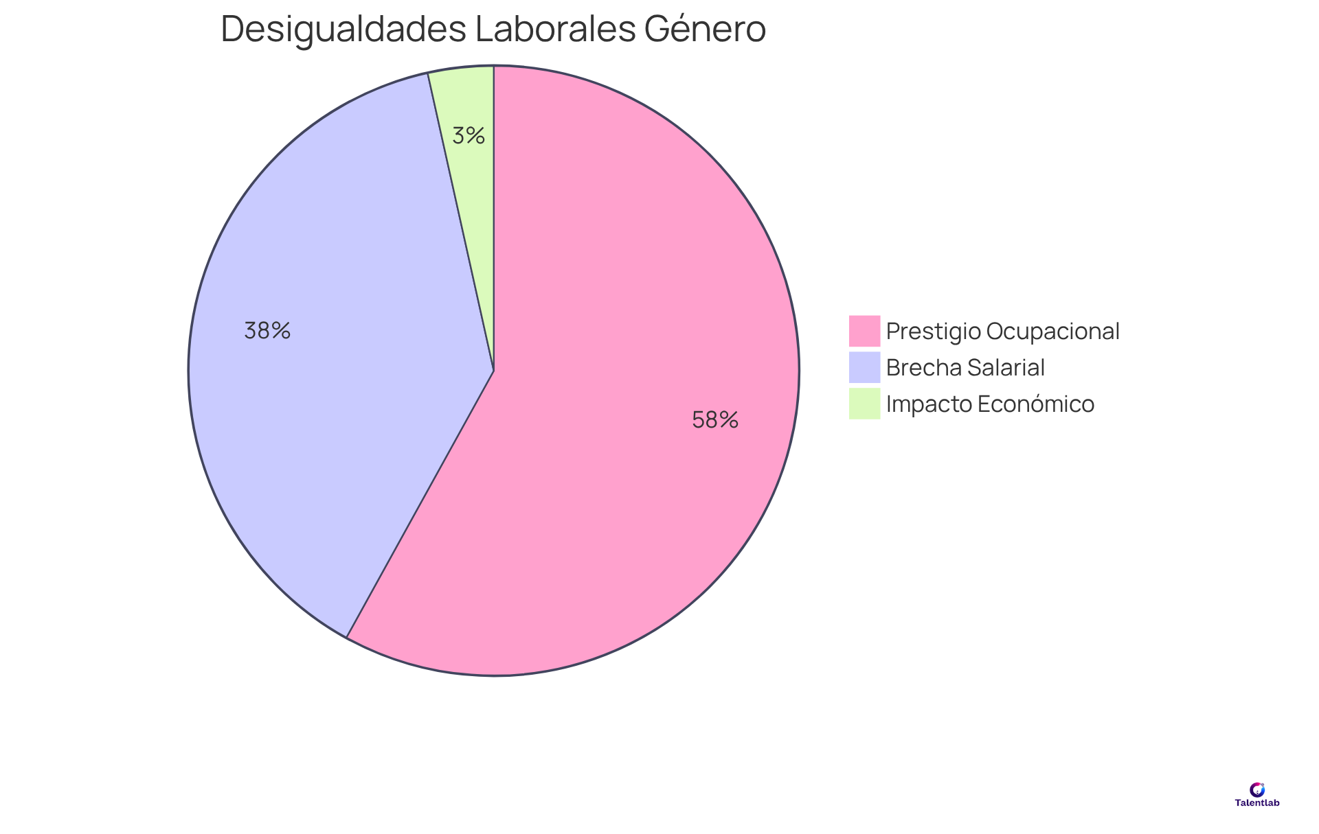 Cada segmento del gráfico representa una parte de la desigualdad laboral entre hombres y mujeres. Por ejemplo, el segmento azul muestra cuánto menos ganan las mujeres en promedio, mientras que el verde indica la percepción de prestigio de las ocupaciones. ¡Cuanto más grande sea el segmento, mayor es su impacto!