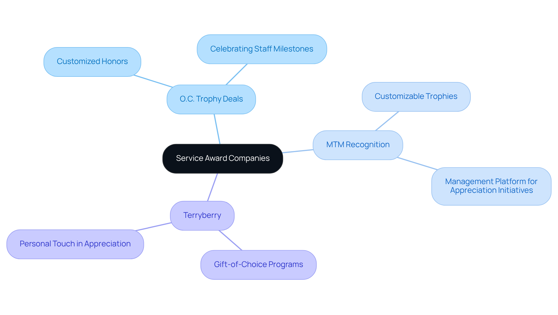This mindmap shows different companies that provide service awards. Each branch represents a company, and the sub-branches explain how they recognize staff. Follow the branches to see how each company approaches staff appreciation.