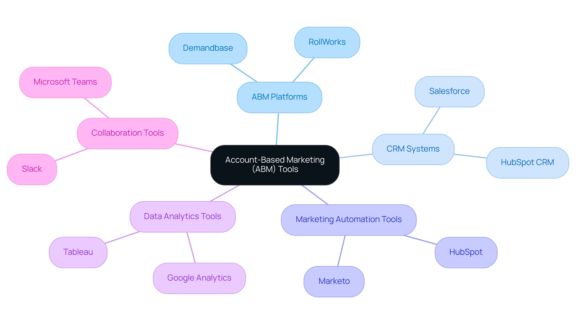 The central node represents Account-Based Marketing, with branches illustrating key tools and their specific functions in enhancing marketing strategies.