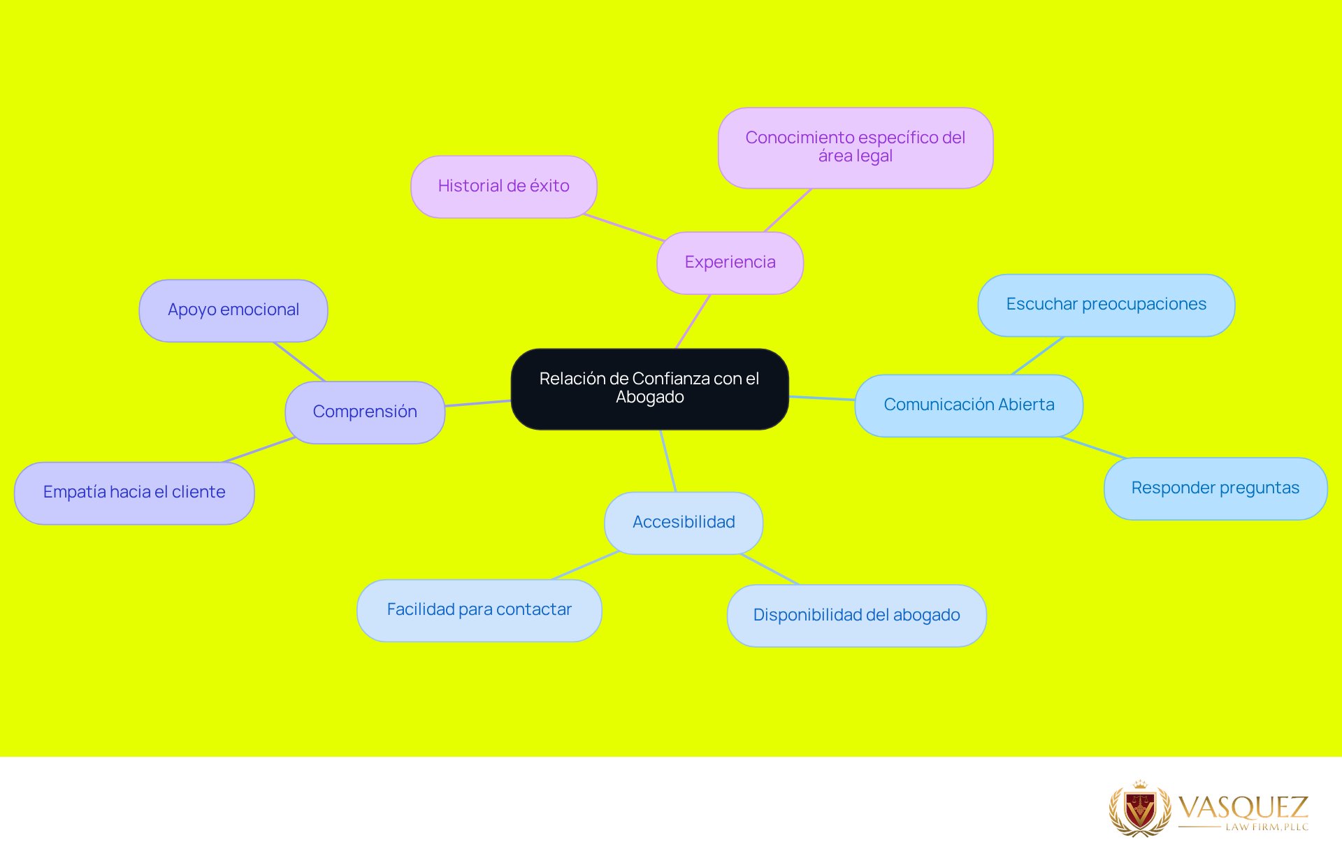 El nodo central representa la relación de confianza, y las ramas muestran los aspectos clave que la fortalecen. Cada sub-rama ofrece detalles adicionales sobre cómo lograrlo. El nodo central representa la relación de confianza, y las ramas muestran los aspectos clave que la fortalecen. Cada sub-rama ofrece detalles adicionales sobre cómo lograrlo.