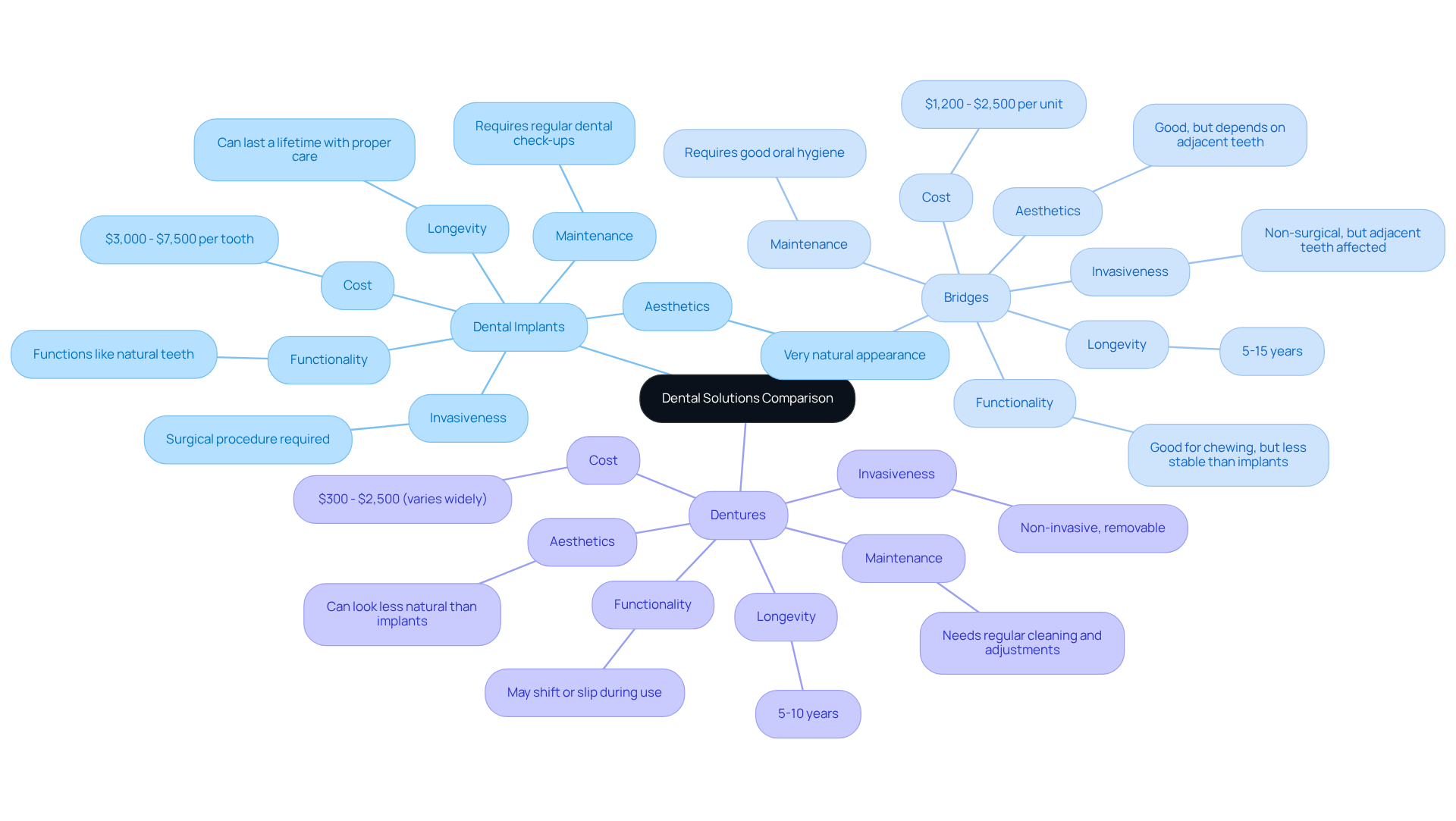 This mindmap illustrates the key features of each dental solution. Click on each branch to explore details about longevity, cost, and more. The colors help you easily identify each type of dental solution.
