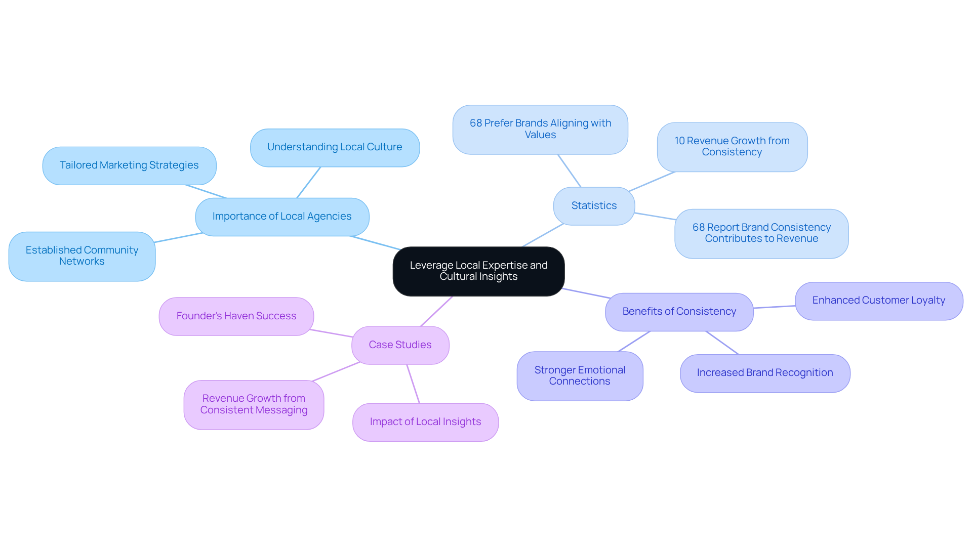 The central idea is about using local insights for marketing. Each branch shows different aspects: why local agencies matter, key statistics, benefits of consistent messaging, and real-world examples. Follow the branches to see how they connect to the main theme.
