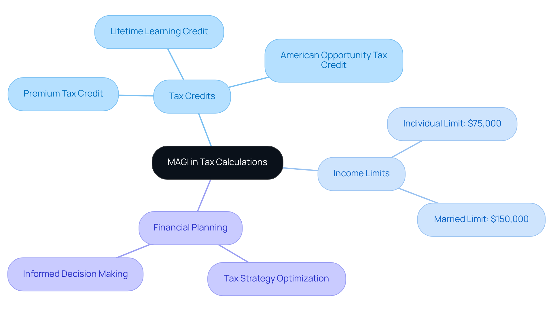 Understanding is modified adjusted gross income after standard ...