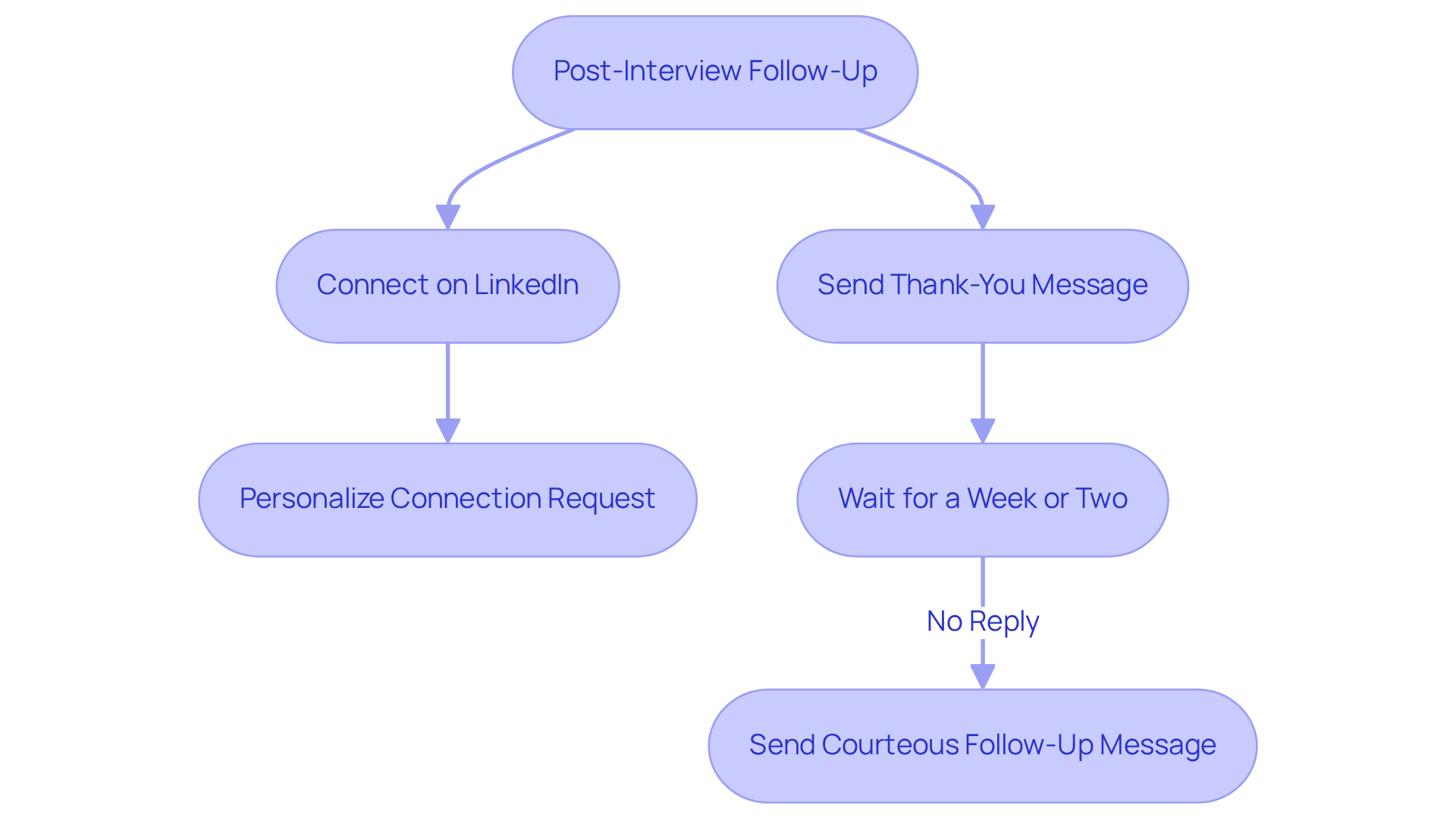 This flowchart outlines the steps to take after an interview. Start with sending a thank-you message, then connect on LinkedIn. If you don't hear back in a week or two, send a follow-up message to show your continued interest. This flowchart outlines the steps to take after an interview. Start with sending a thank-you message, then connect on LinkedIn. If you don't hear back in a week or two, send a follow-up message to show your continued interest.