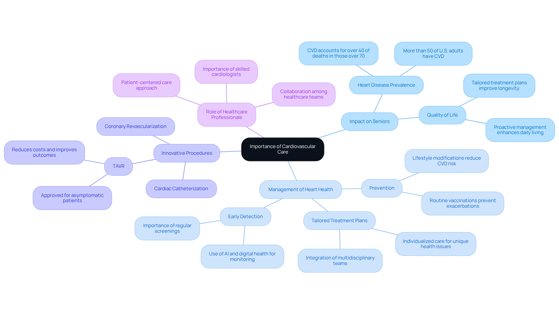 This mindmap illustrates the key aspects of cardiovascular care, starting from the central idea and branching out to show how each theme relates to heart health, especially for seniors. Follow the branches to explore how heart disease impacts lives, the importance of management strategies, innovative treatments, and the role of healthcare professionals.