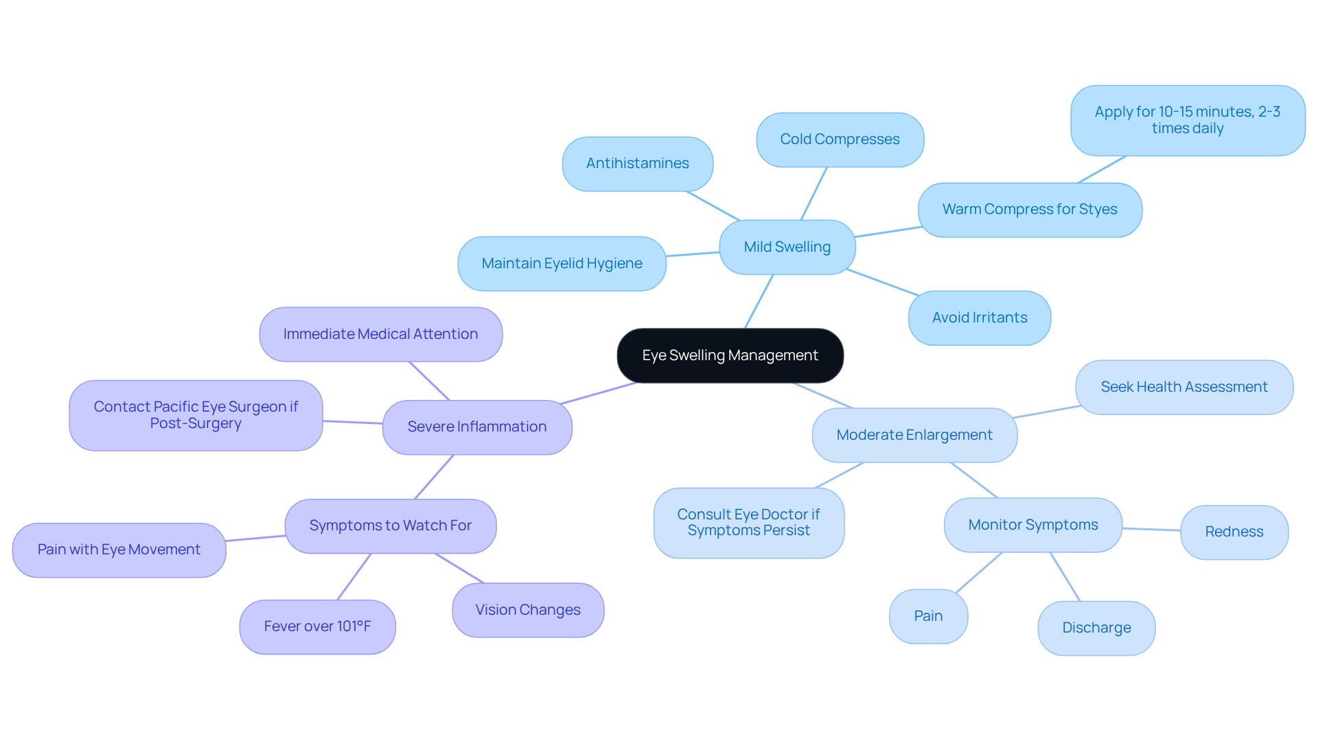 Why Did My Eye Swell Up? Causes and What to Do Next | Pacific Eye Surgeons