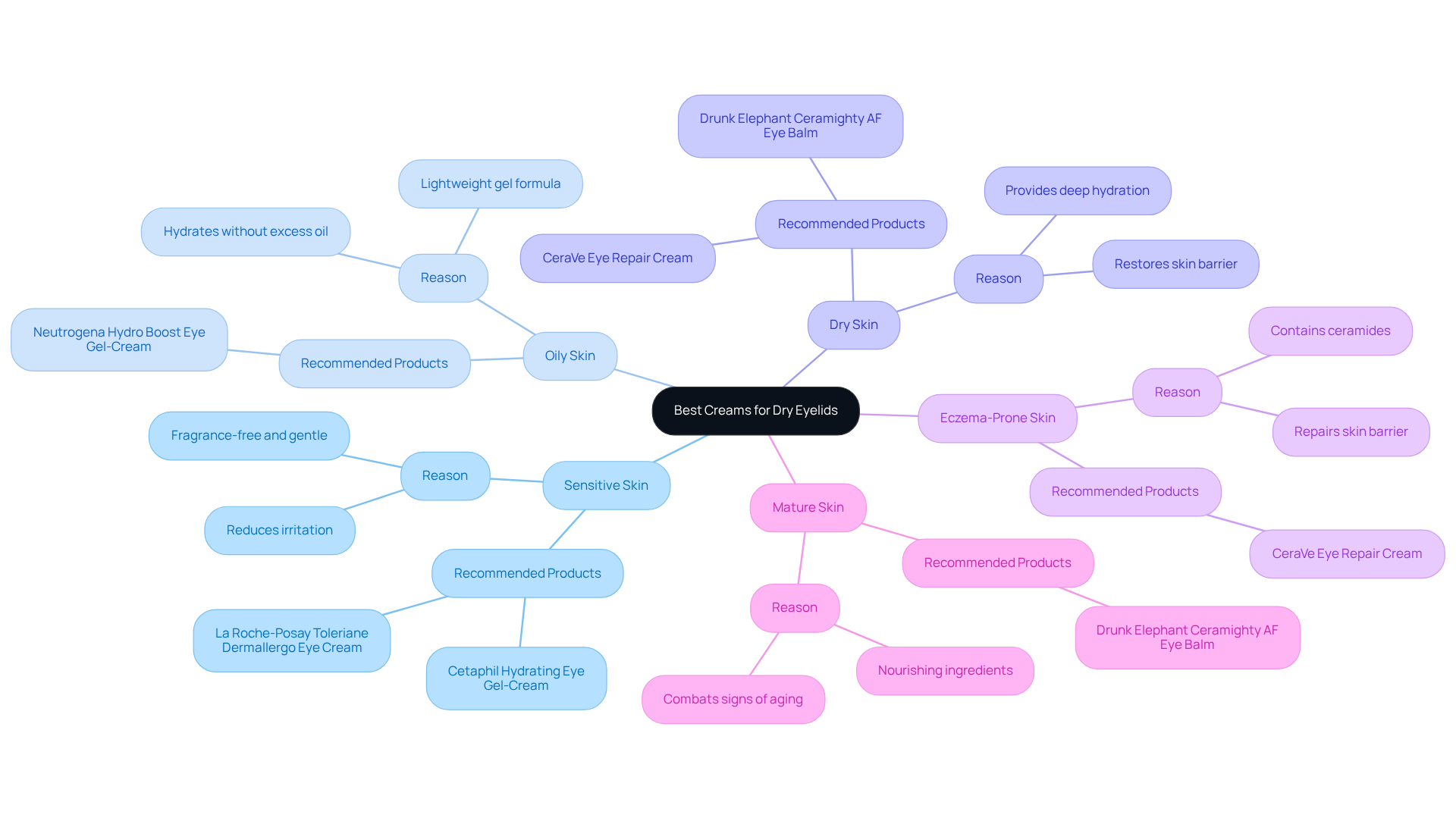 This mindmap shows the best creams for dry eyelids based on different skin types. Each branch represents a skin type, and the sub-branches list the recommended products along with reasons why they are suitable. Follow the branches to find the best match for your skin's needs! This mindmap shows the best creams for dry eyelids based on different skin types. Each branch represents a skin type, and the sub-branches list the recommended products along with reasons why they are suitable. Follow the branches to find the best match for your skin's needs!