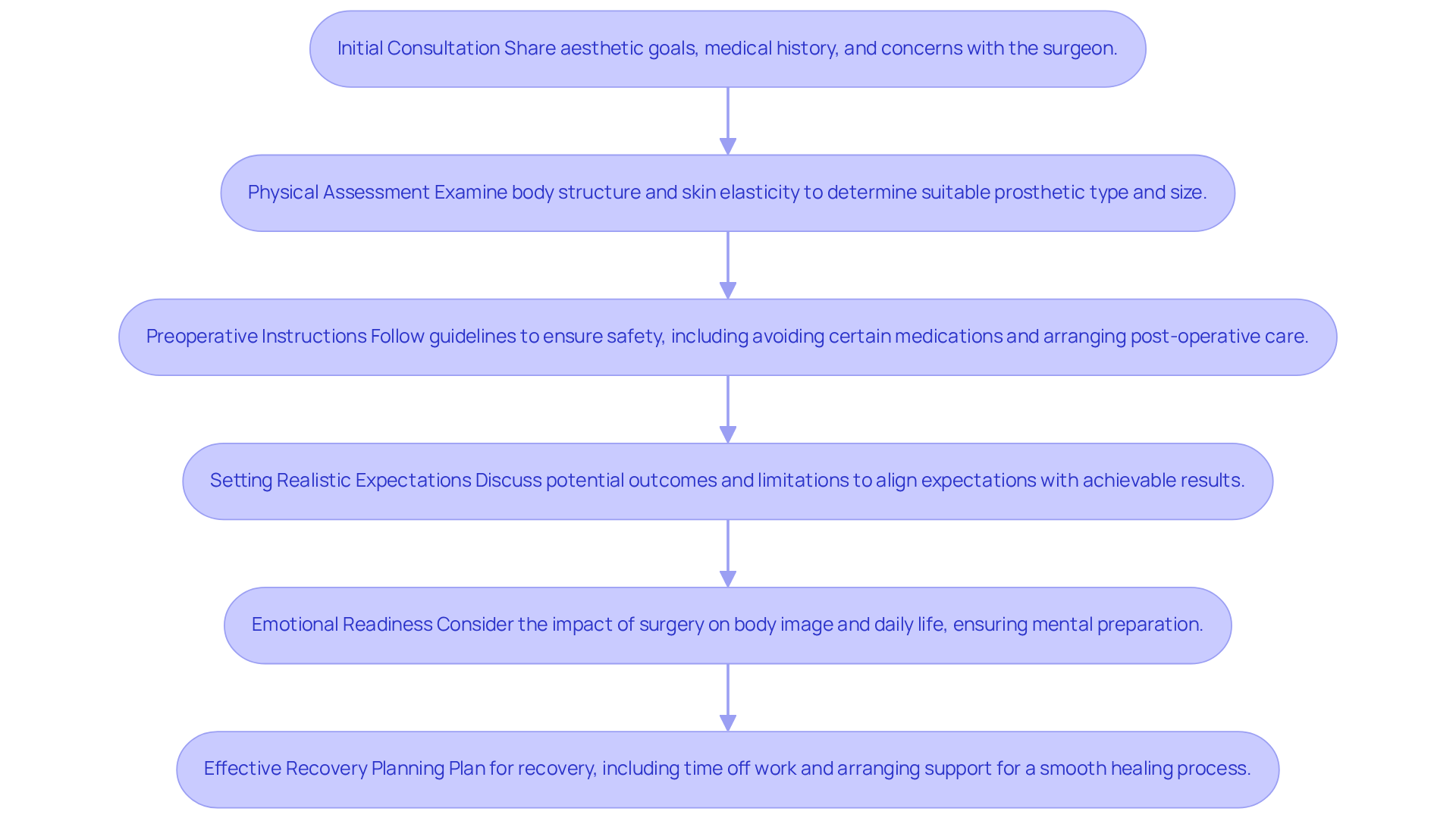 Each box represents a step in your preparation journey. Follow the arrows to see how each step leads to the next, helping you get ready for a successful surgery.