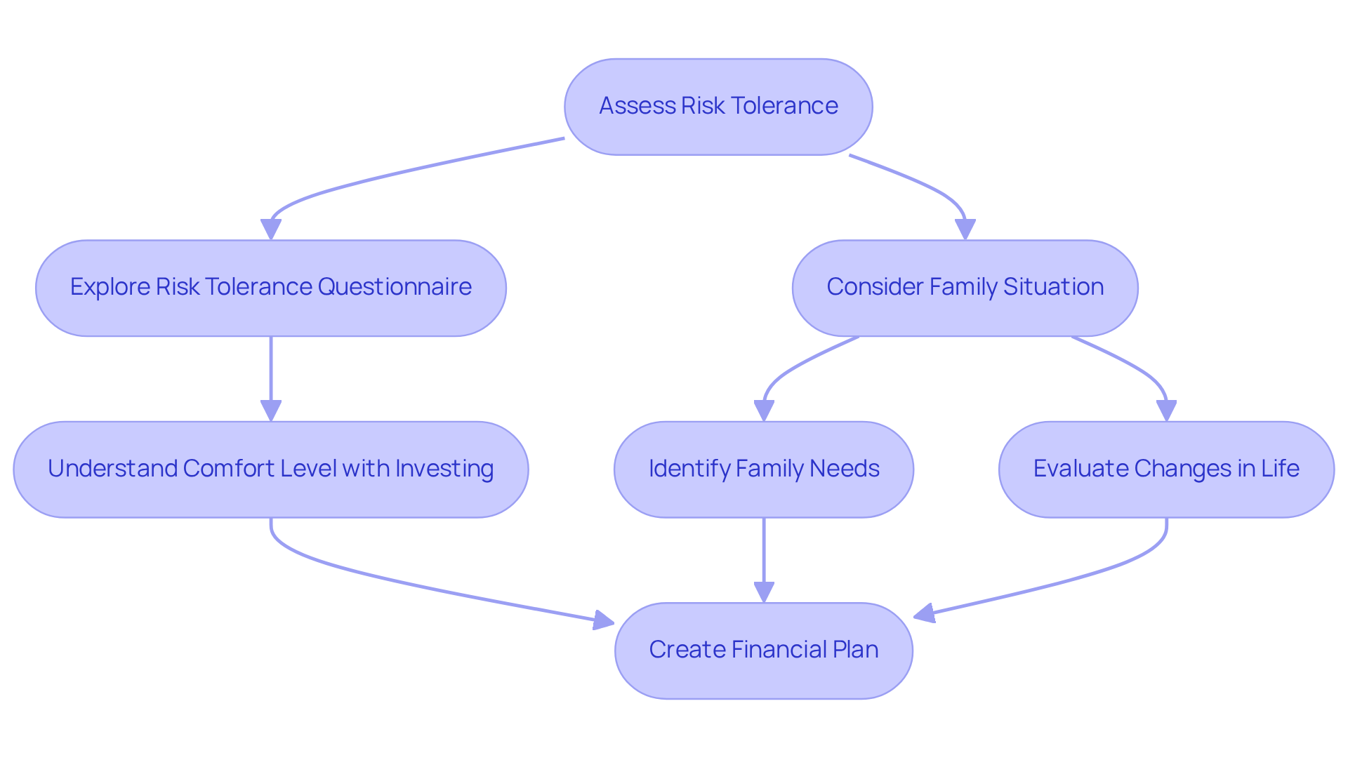 This flowchart guides you through the process of assessing your family's risk tolerance. Start at the top and follow the arrows to see how to explore your comfort with investing and consider your family's unique situation. Each step helps you build a clearer picture of how to approach your financial planning.