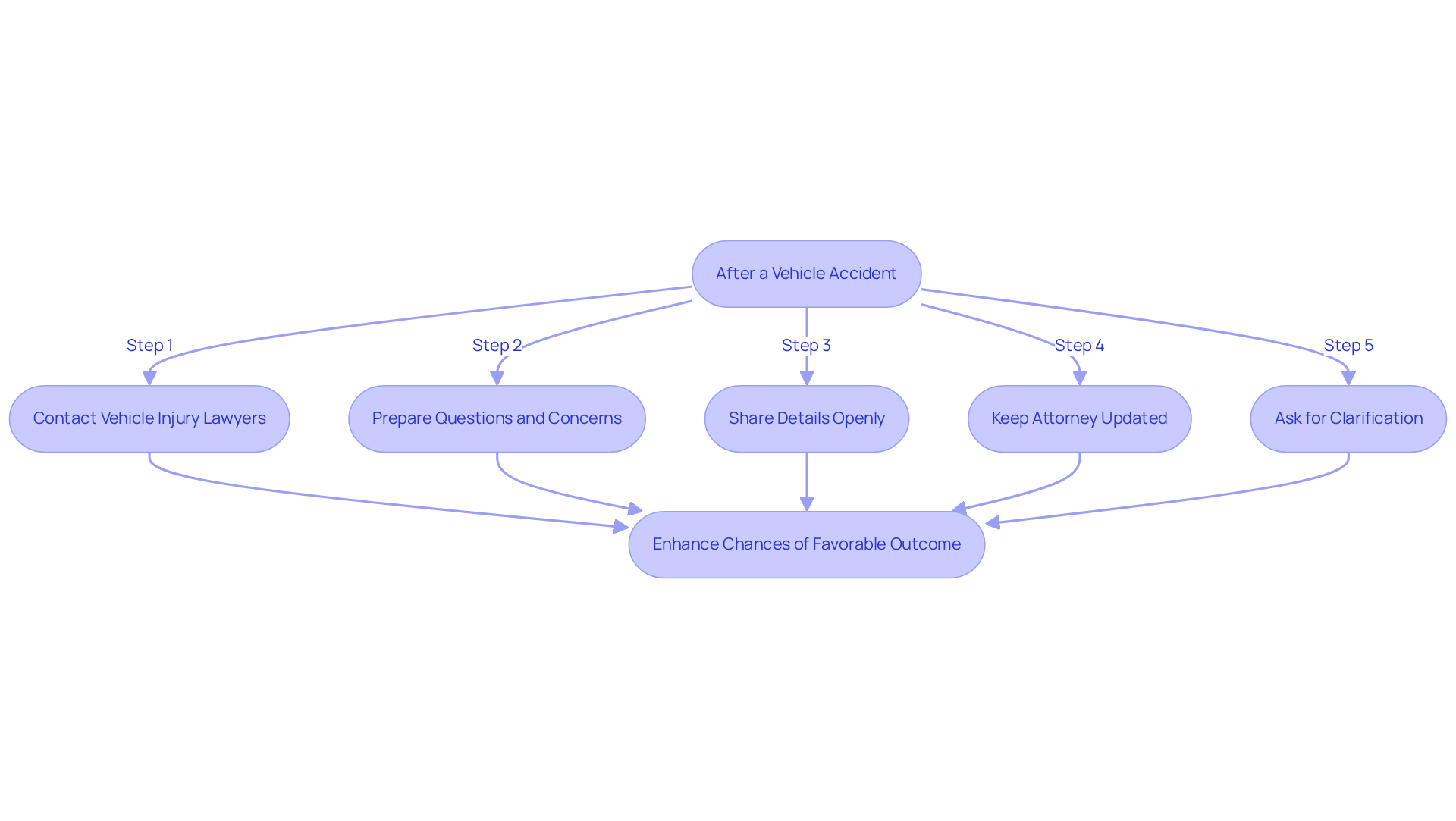 This flowchart guides you through the essential steps to take after an accident. Each box represents an important action to help you communicate effectively with your lawyer, ensuring you protect your rights and enhance your chances of a favorable outcome.