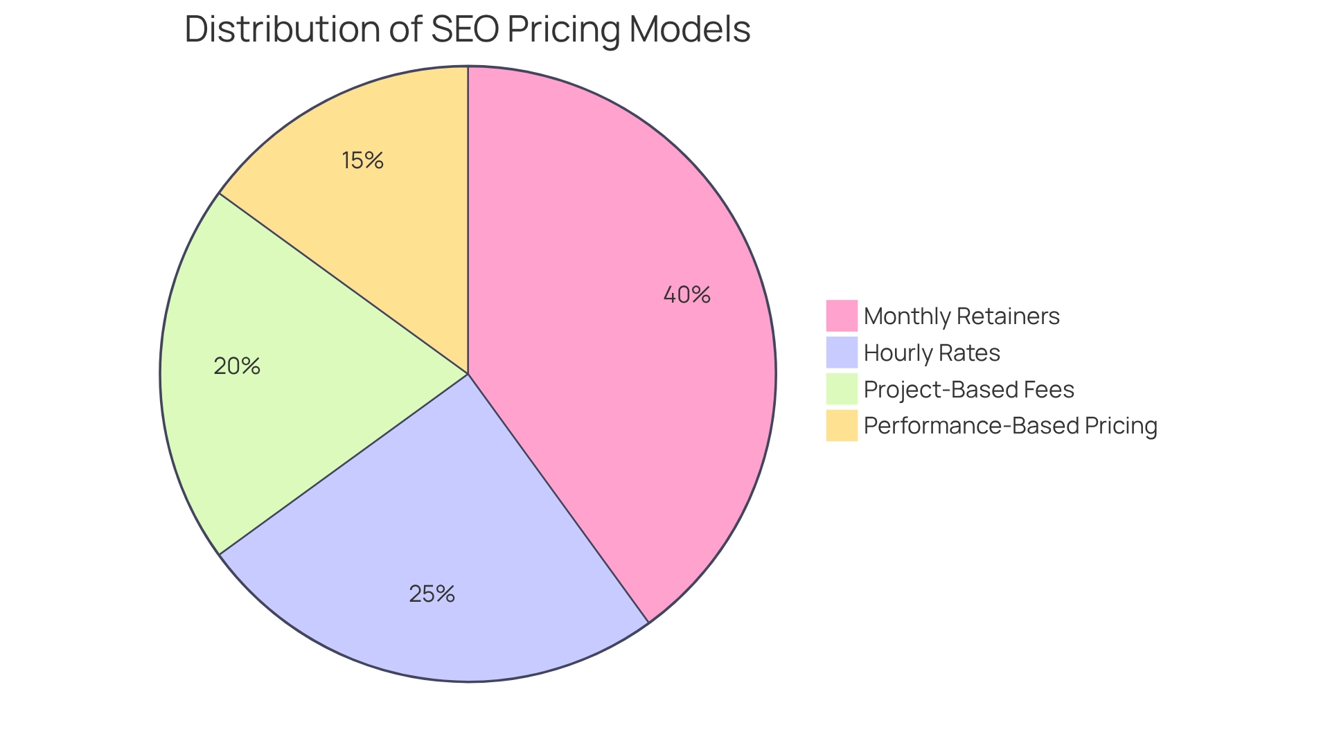 Each segment represents a different pricing model for SEO services, illustrating its proportion in the context of budgeting for SEO initiatives.