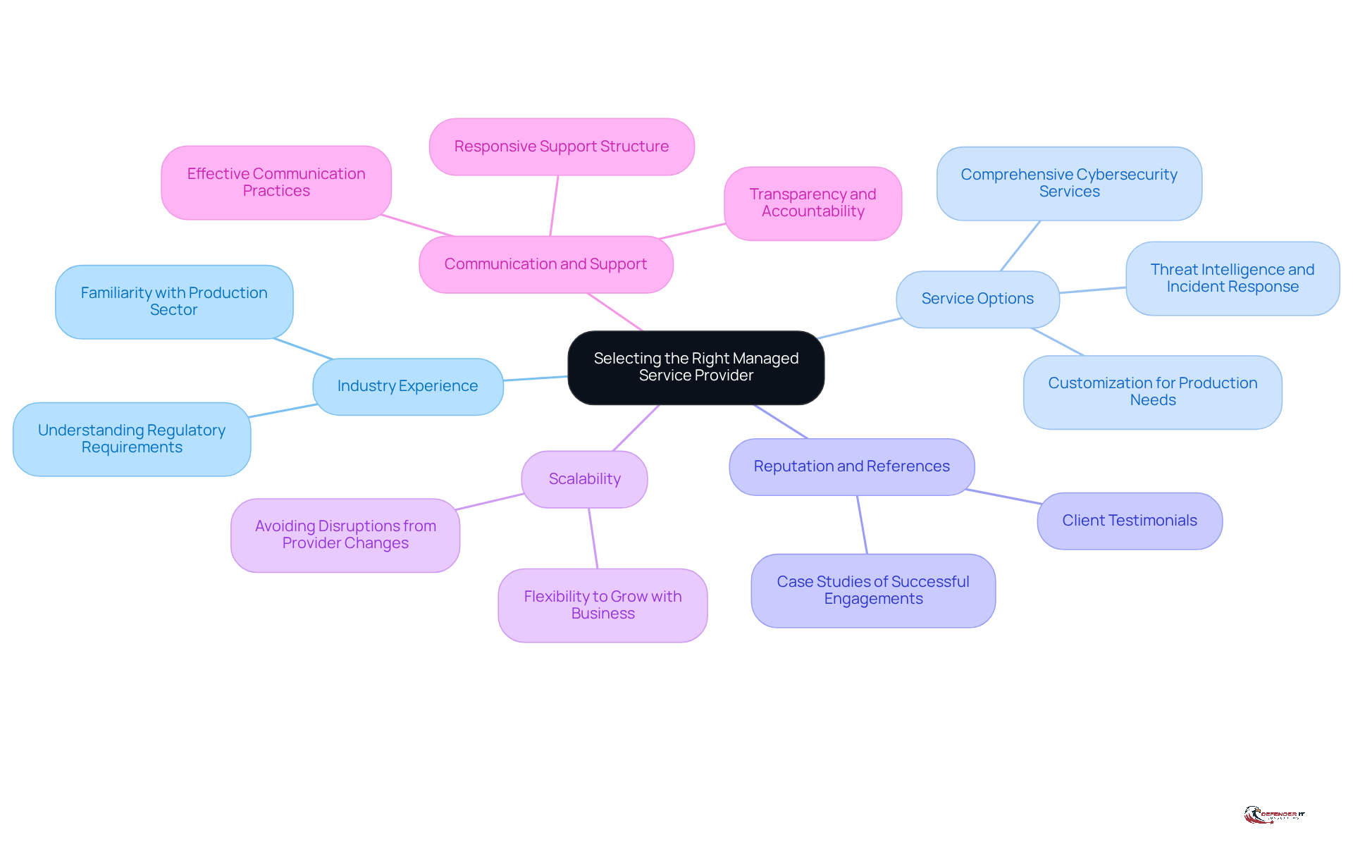 This mindmap helps you visualize the important factors to consider when selecting an MSP. Start at the center with the main topic, then follow the branches to explore each criterion and its significance in making a well-informed choice. This mindmap helps you visualize the important factors to consider when selecting an MSP. Start at the center with the main topic, then follow the branches to explore each criterion and its significance in making a well-informed choice.