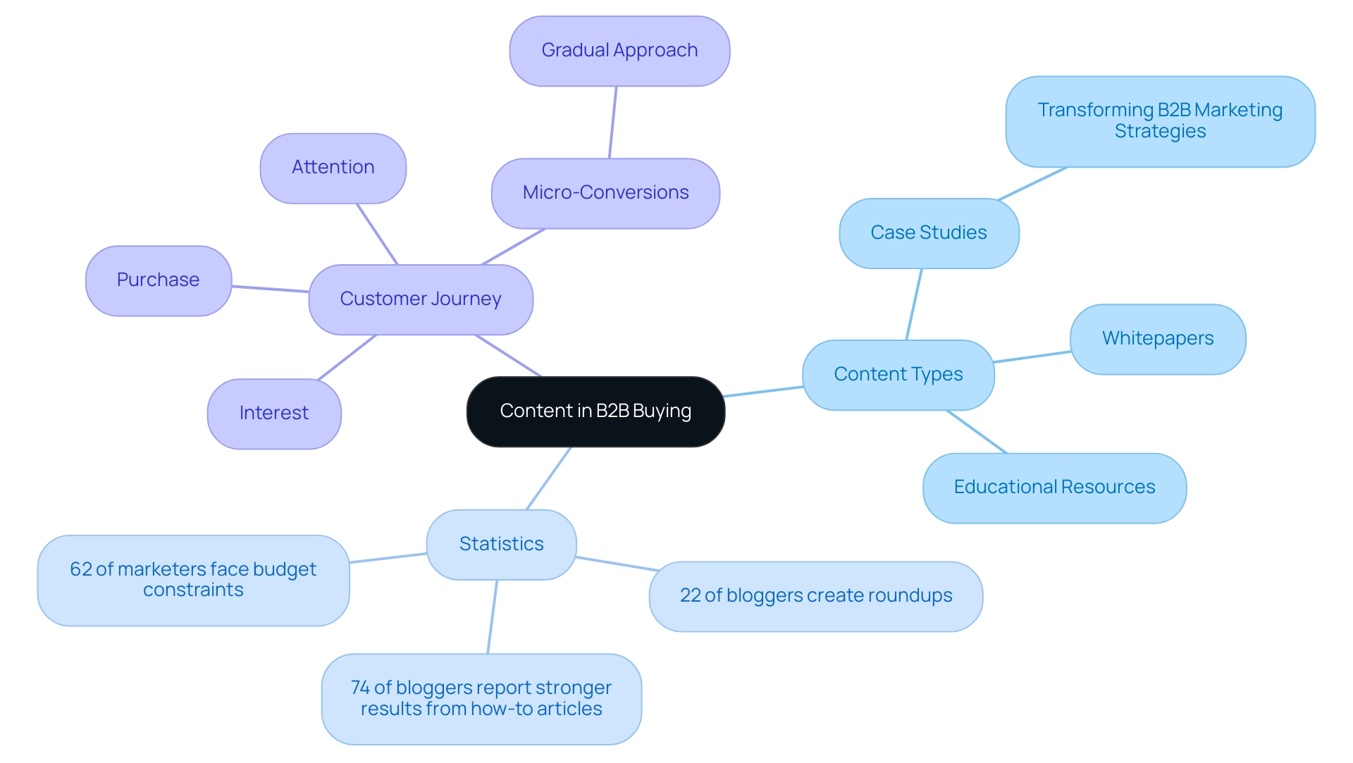 Each branch represents a key aspect of content in B2B purchasing: Types of Content, Relevant Statistics, and the Customer Journey phases.