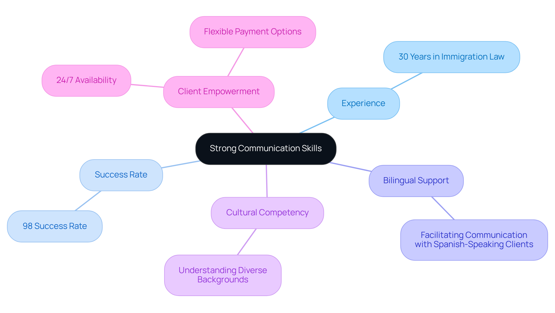 The central node represents the main theme of communication skills, while the branches show how various factors contribute to effective legal support for clients, especially in the Hispanic community.