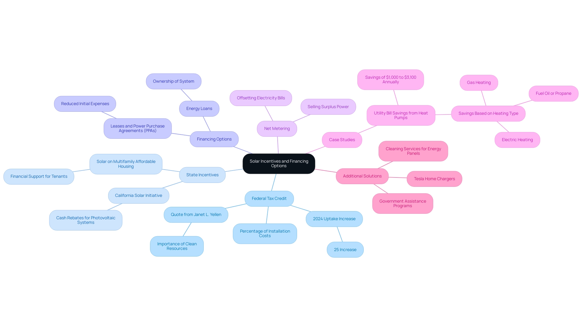 Each branch represents a category of solar incentives and financing options, with sub-branches providing additional details relevant to each category.