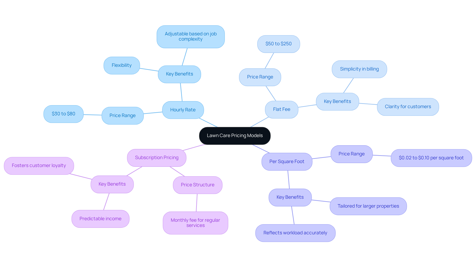At the center, you'll find the main topic of lawn care pricing. Each branch represents a different pricing model, with additional details showing the pricing ranges and benefits. This layout helps you quickly grasp how each model works and their significance in lawn care services.