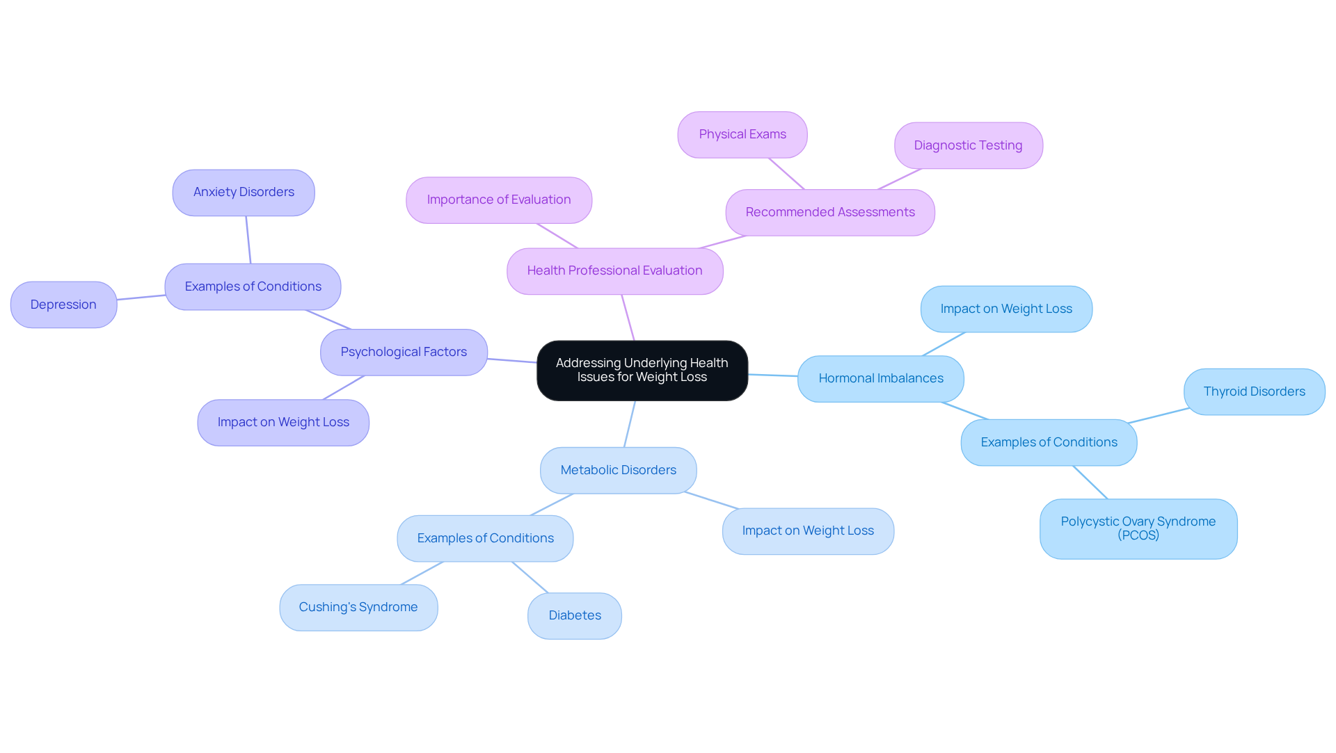 This mindmap starts with the main idea at the center and branches out to show how different health issues can impact weight loss. Each branch represents a specific area of concern, helping you see how they connect to the overall journey of managing body mass.
