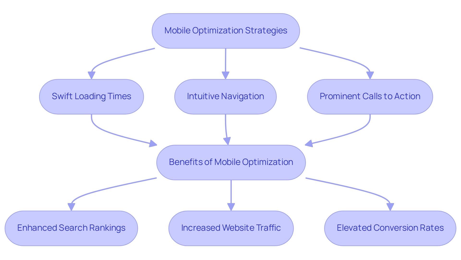 Each box represents a mobile optimization strategy or its corresponding benefit, with arrows indicating the flow from strategies to their outcomes.