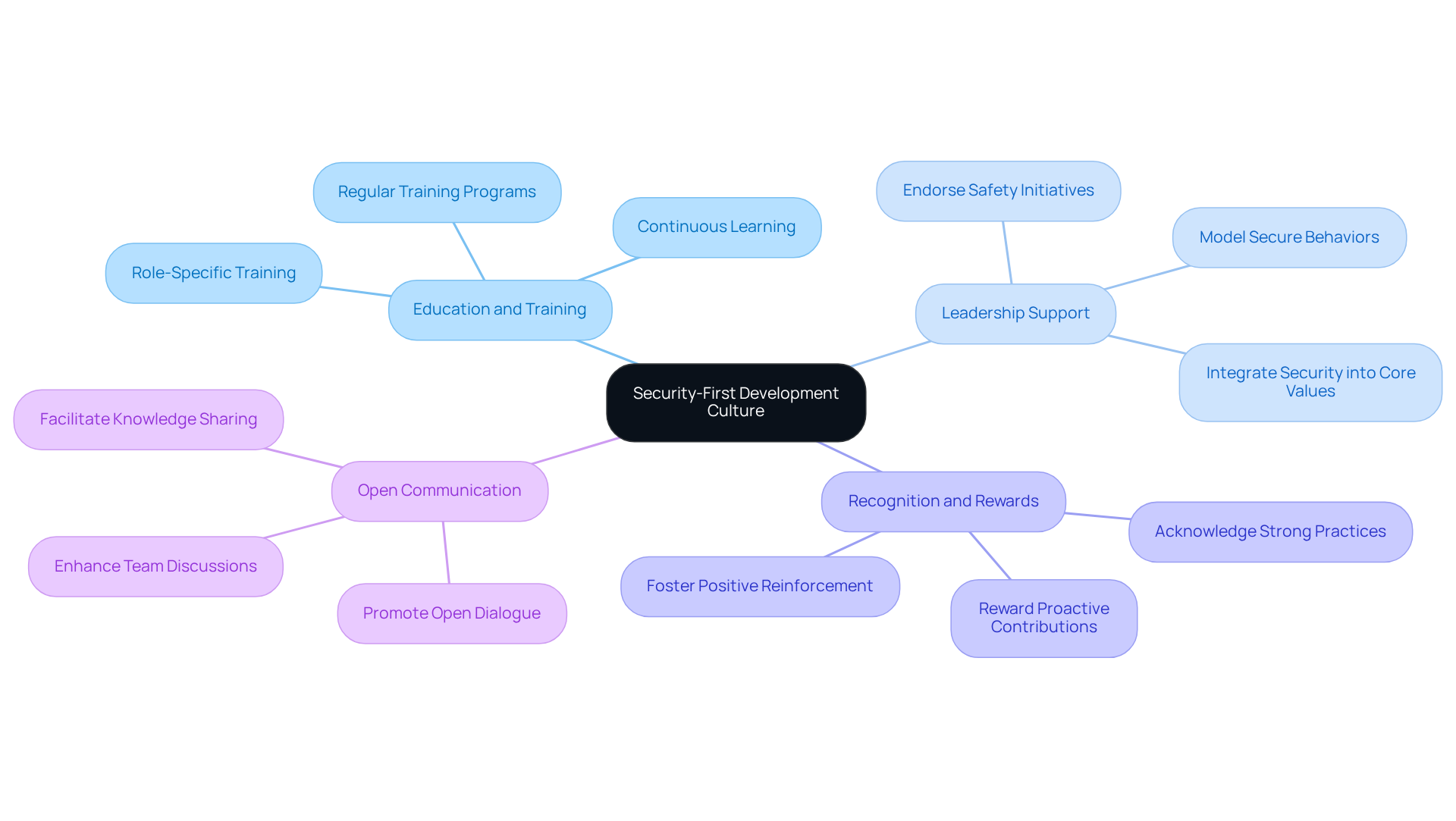 The central idea represents the overall goal of creating a security-first culture. Each branch shows a key component that contributes to this goal, and the sub-branches provide specific actions or strategies to implement. Follow the branches to understand how each part connects to the overall objective.