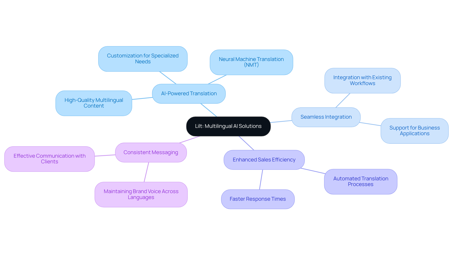 The center represents Lilt's core offering, while the branches show how it supports businesses through translation, integration, efficiency, and messaging consistency. The center represents Lilt's core offering, while the branches show how it supports businesses through translation, integration, efficiency, and messaging consistency.