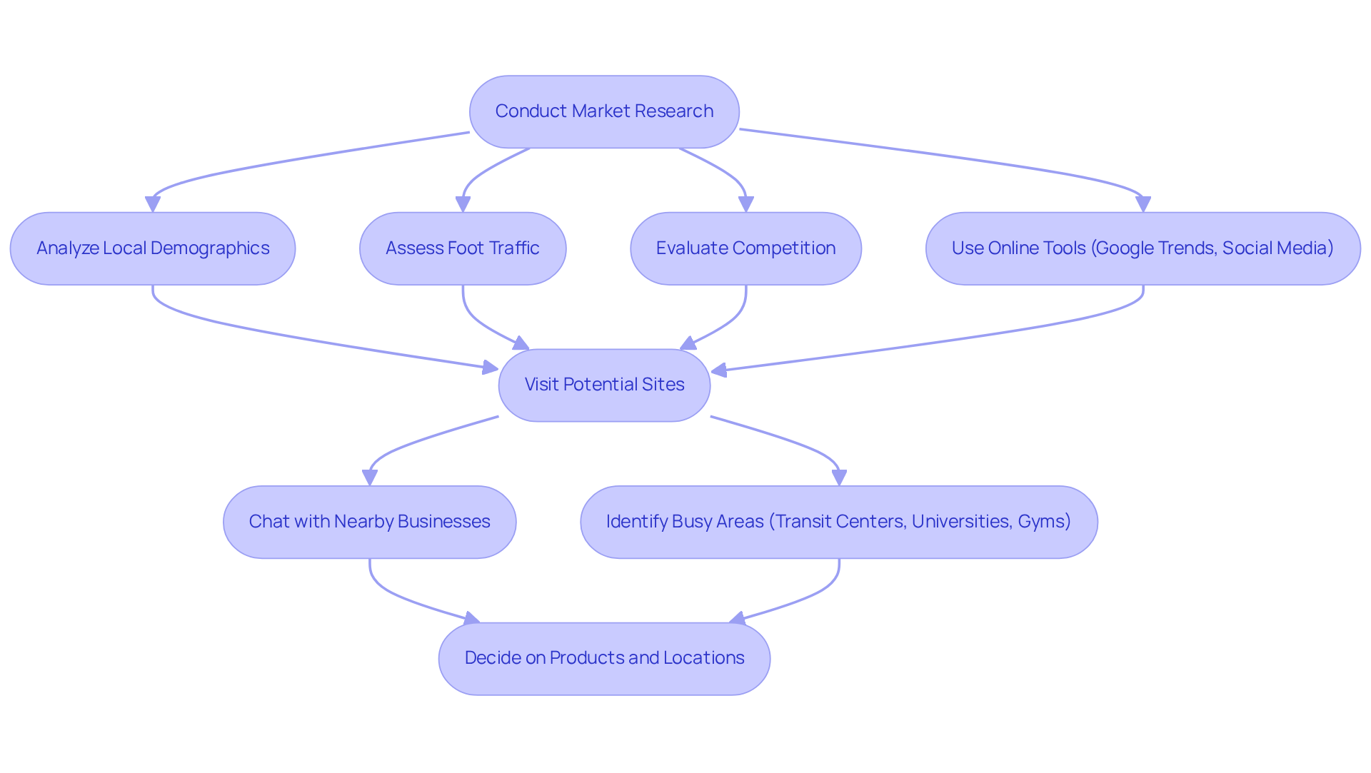Each box represents a step you should take in your market research journey. Follow the arrows to see how each step leads to the next, guiding you toward successfully starting your vending machine business.