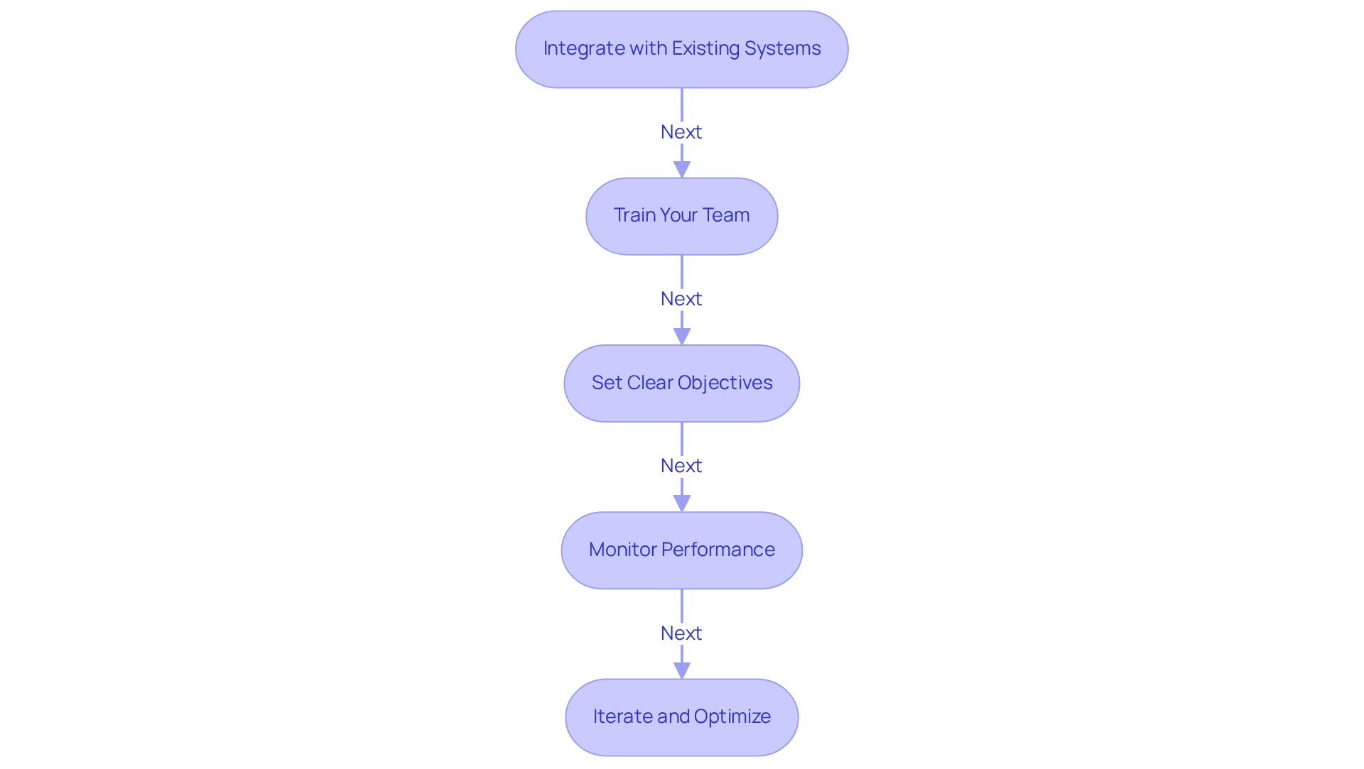 Each box represents a step in the process of integrating AI tools. Follow the arrows to see the path from one step to the next, ensuring a smooth implementation.