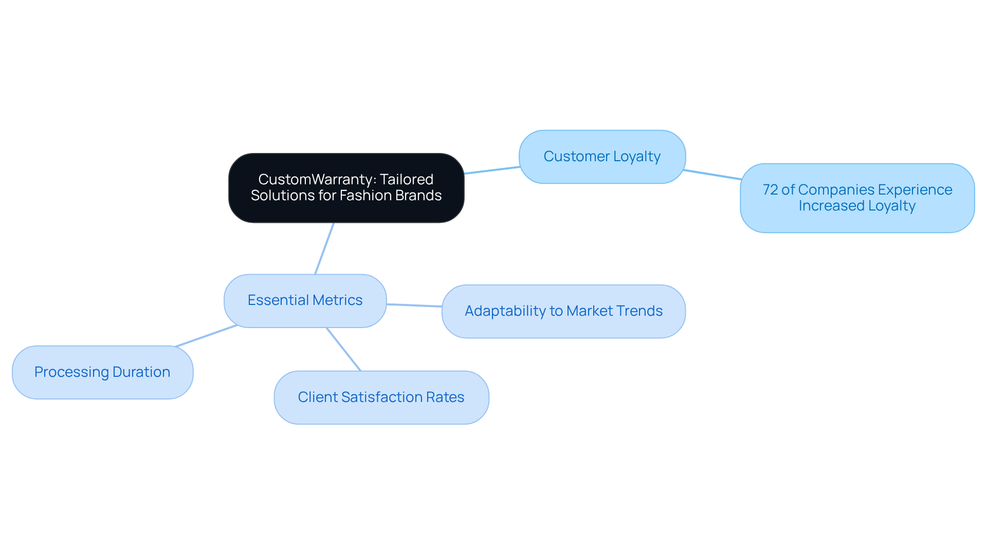 The center represents the main idea of CustomWarranty, while the branches show how tailored solutions can enhance customer loyalty and the key metrics to consider when choosing a warranty platform.