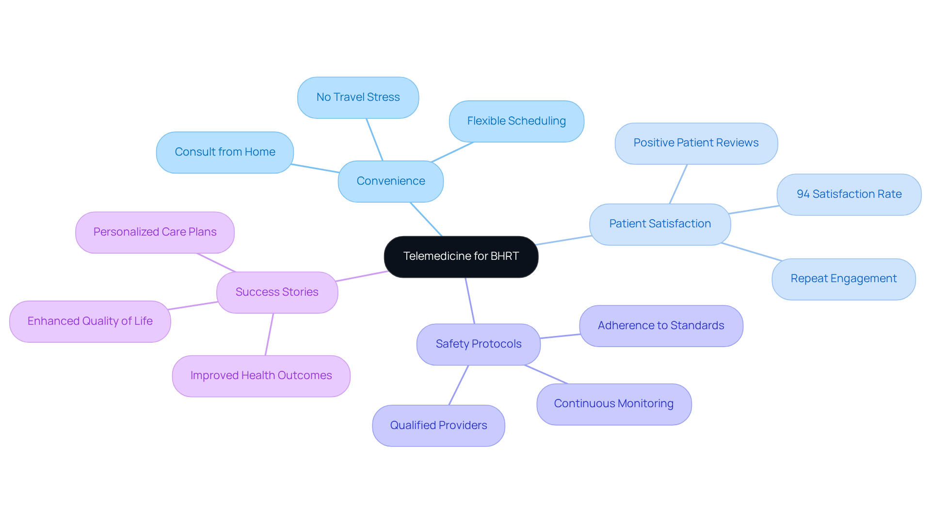 The center represents telemedicine for BHRT, with branches showing the main benefits. Each branch highlights a different aspect, making it easy to see how telemedicine enhances the wellness journey. The center represents telemedicine for BHRT, with branches showing the main benefits. Each branch highlights a different aspect, making it easy to see how telemedicine enhances the wellness journey.