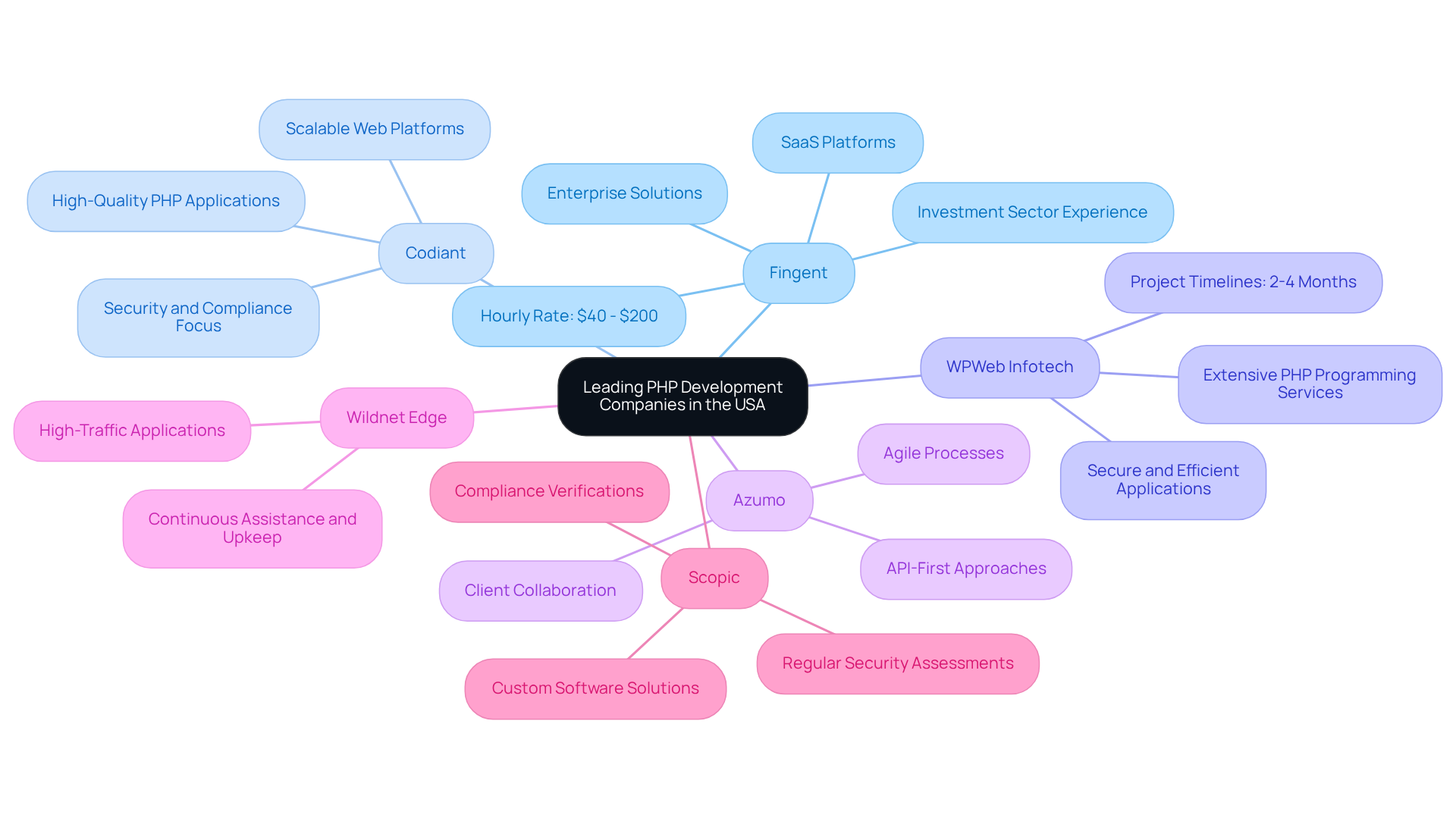 The central node represents the overall topic, while each branch shows a different company. The sub-branches highlight what each company specializes in, making it easy to compare their strengths at a glance.