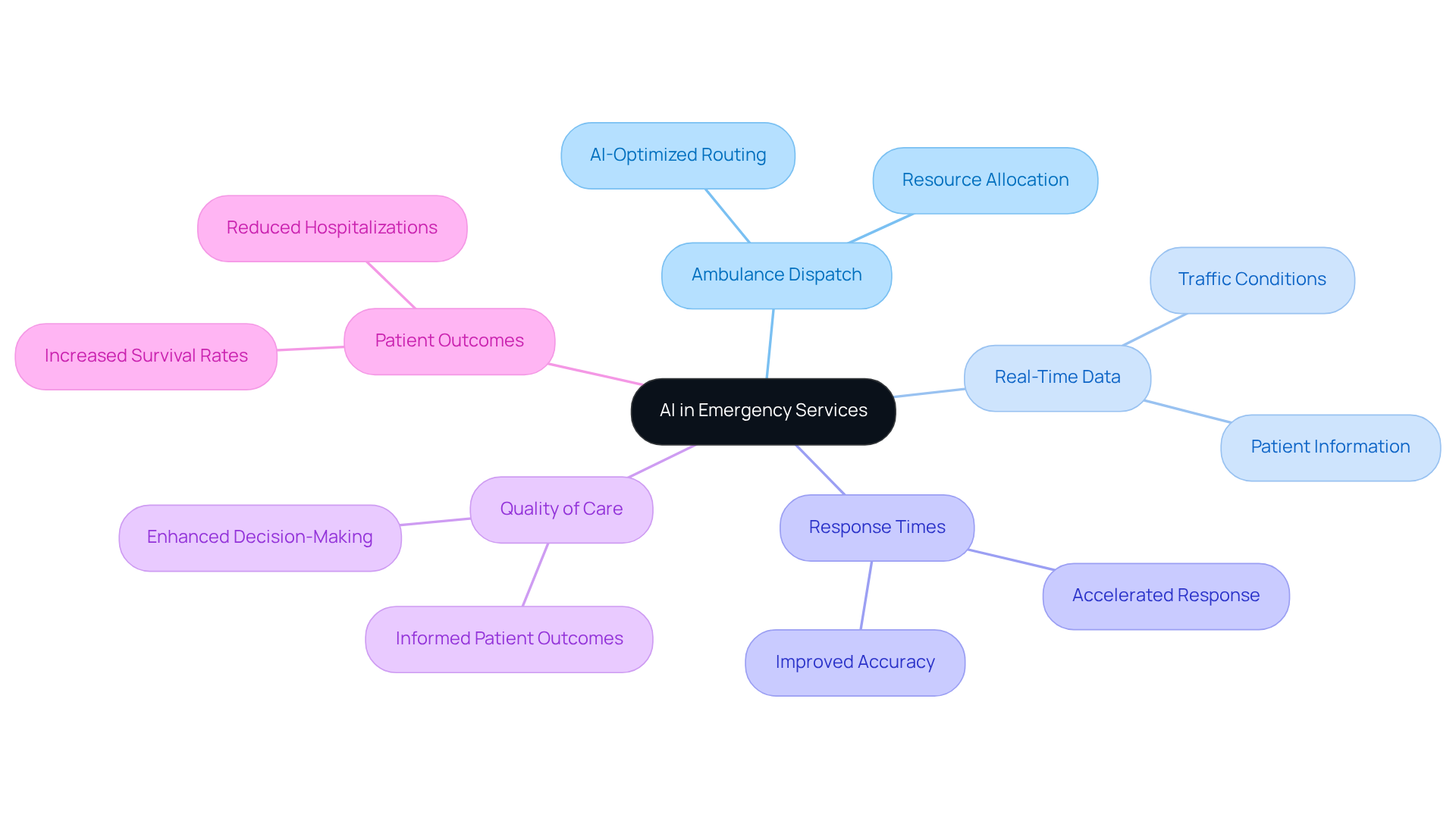 Start at the center with the main topic of AI in emergency services, then explore each branch to see how AI impacts various aspects of ambulance needs assessment and emergency care.