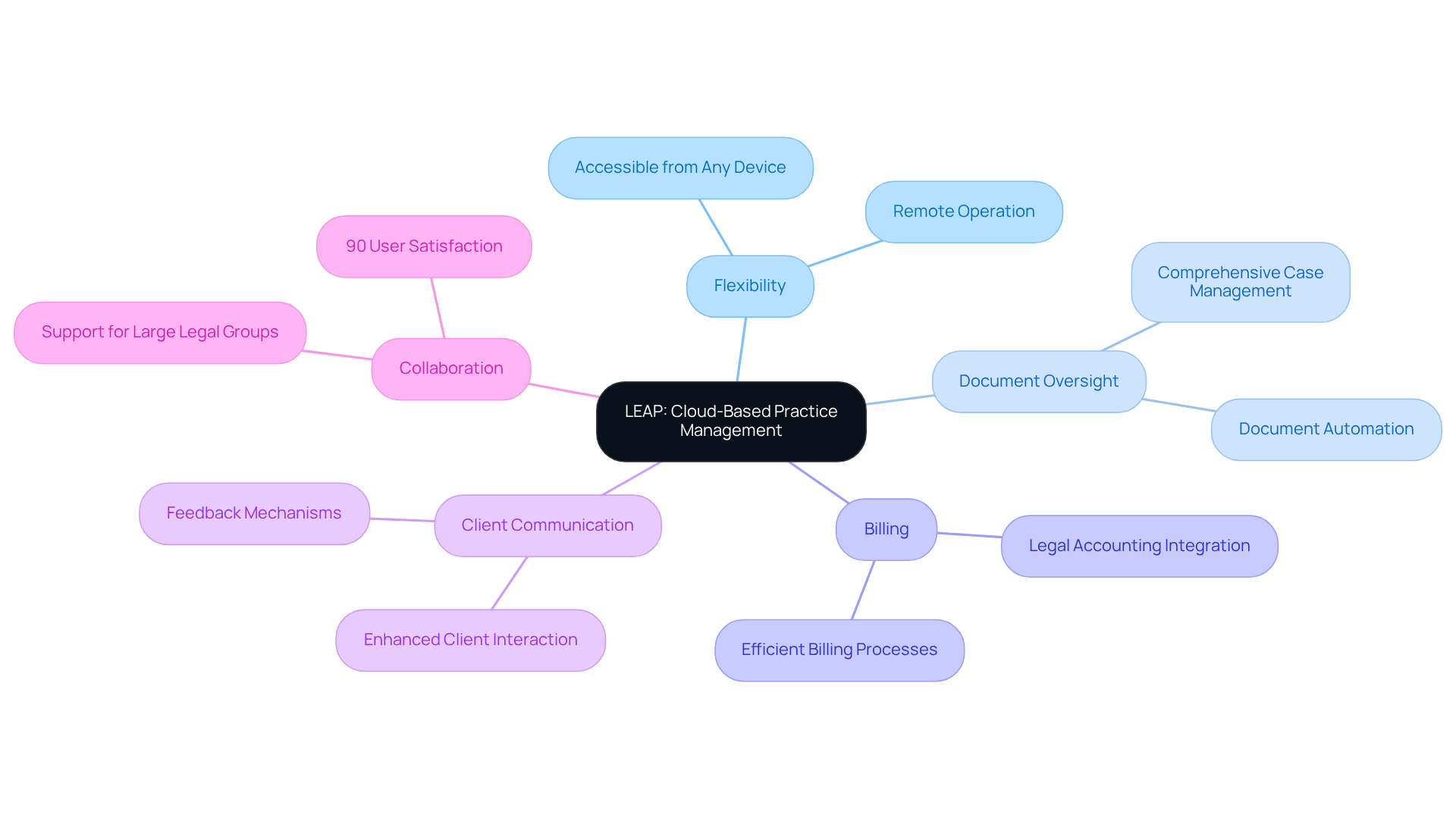 The central node represents LEAP, and the branches show its key features and benefits. Each color-coded branch helps you quickly identify different aspects of the software, making it easy to understand how LEAP supports legal professionals.