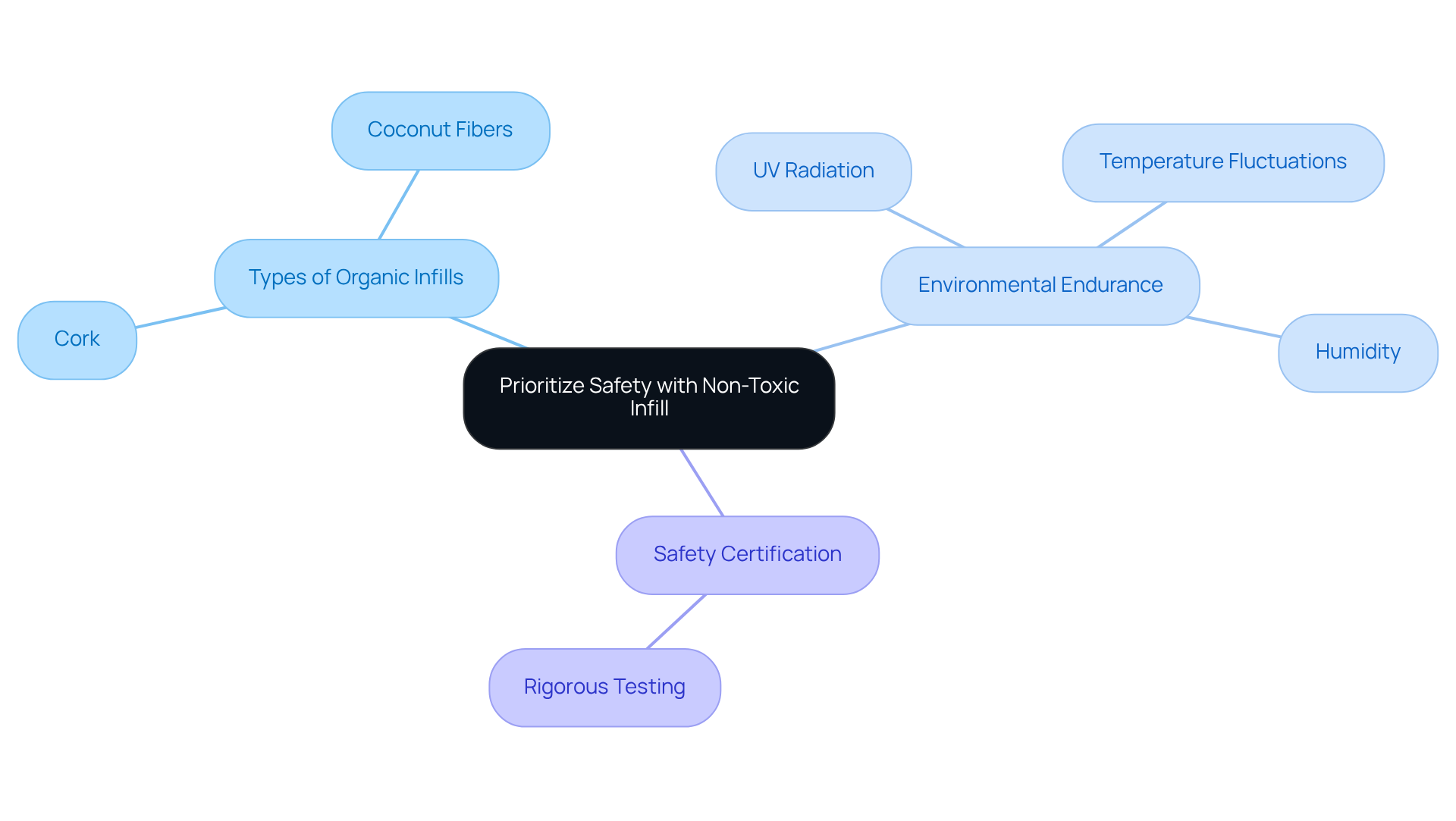 Start at the center with the main focus on safety, then explore the branches to learn about different organic infills, their environmental resilience, and the importance of safety certifications. Start at the center with the main focus on safety, then explore the branches to learn about different organic infills, their environmental resilience, and the importance of safety certifications.