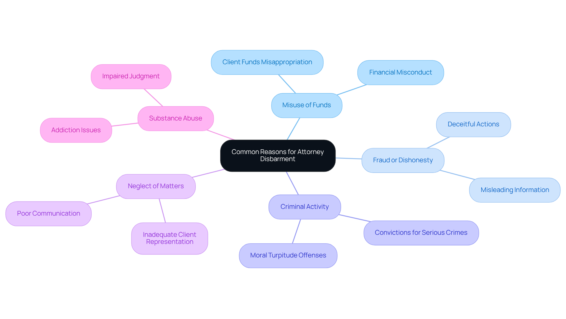 The center shows the main topic of attorney disbarment, and each branch represents a different reason. Follow the branches to understand the specific violations that can lead to disbarment.