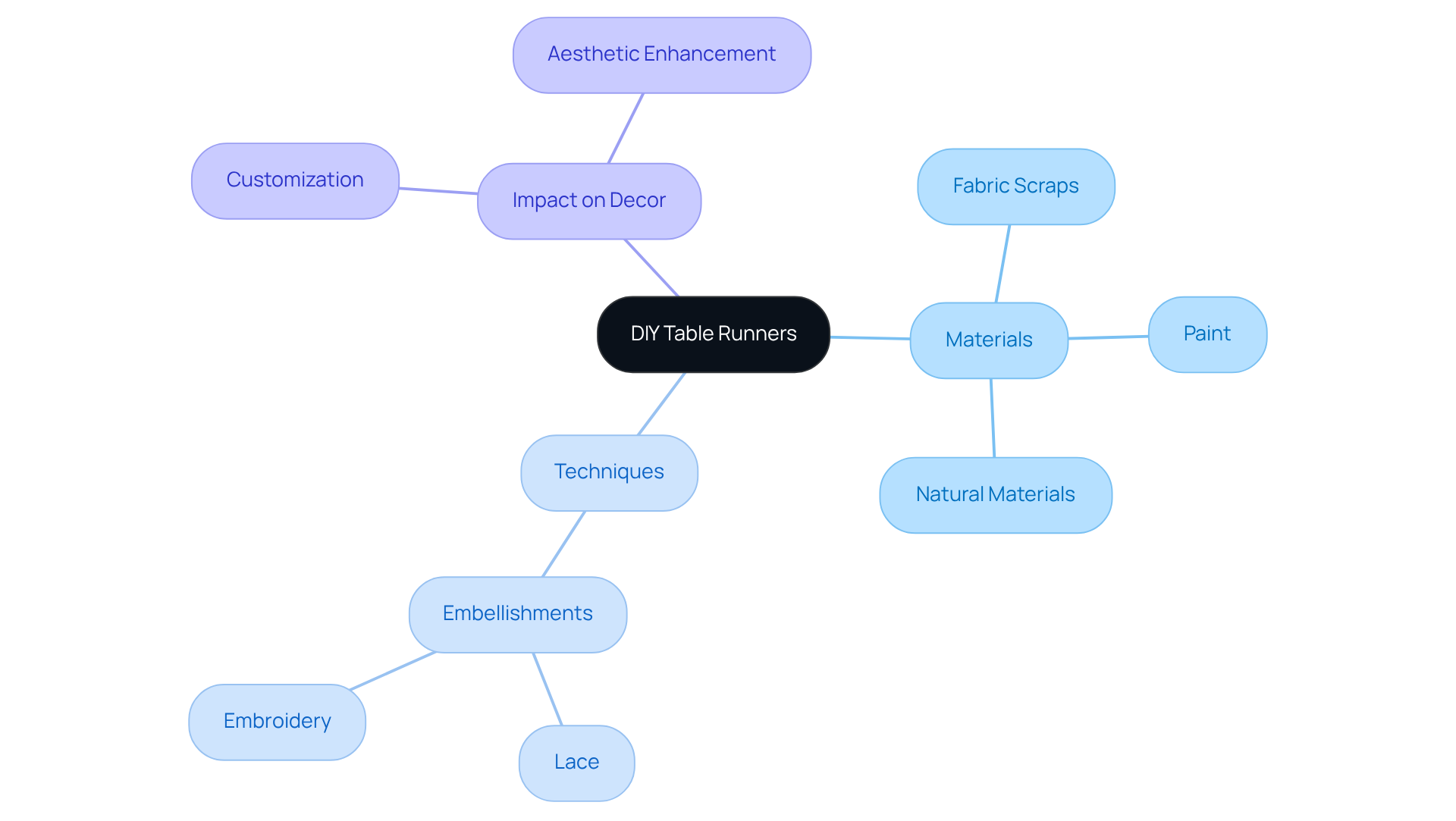 The central idea is DIY table runners, with branches showing different materials, techniques, and their impact on your event decor. Each branch represents a way to personalize your setup, making it unique and memorable.