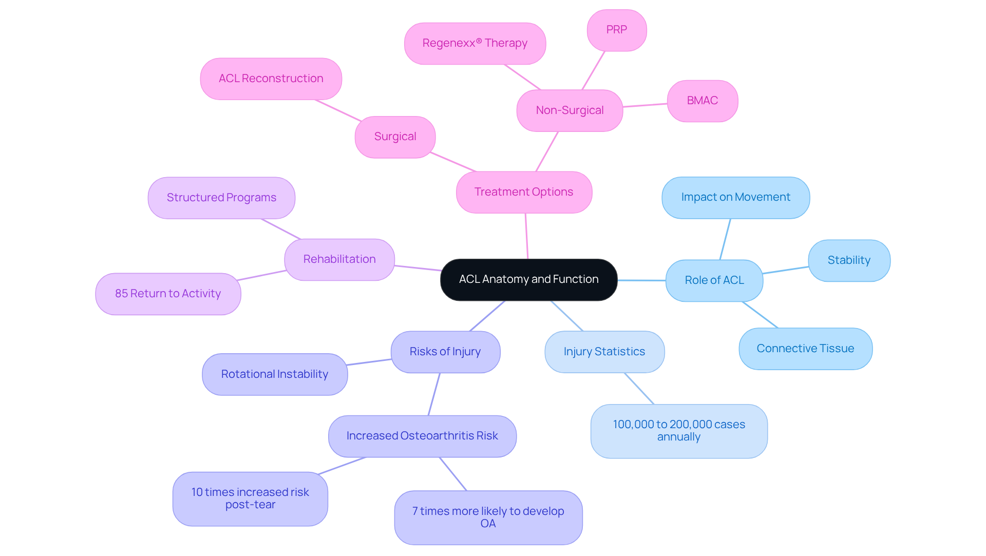 This mindmap starts with the ACL's anatomy and function at the center. Each branch represents a key area related to ACL injuries, such as statistics, risks, rehabilitation, and treatment options. Follow the branches to explore how these concepts connect and what they mean for recovery. This mindmap starts with the ACL's anatomy and function at the center. Each branch represents a key area related to ACL injuries, such as statistics, risks, rehabilitation, and treatment options. Follow the branches to explore how these concepts connect and what they mean for recovery.