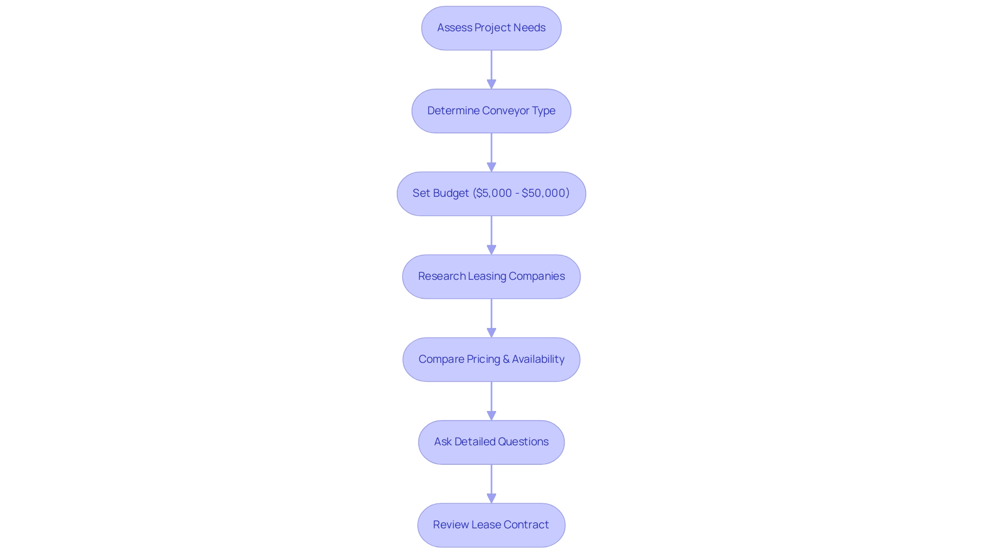 Each box represents a step in the rental process, and arrows show the flow from one step to the next.