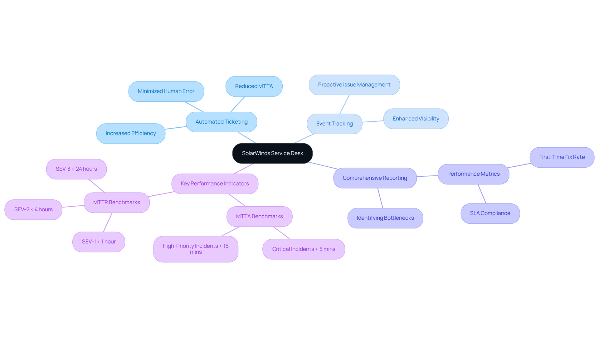 The central node represents the SolarWinds Service Desk, while the branches show its key features and how they contribute to better incident resolution. Each color-coded branch helps you quickly identify different aspects of the platform.