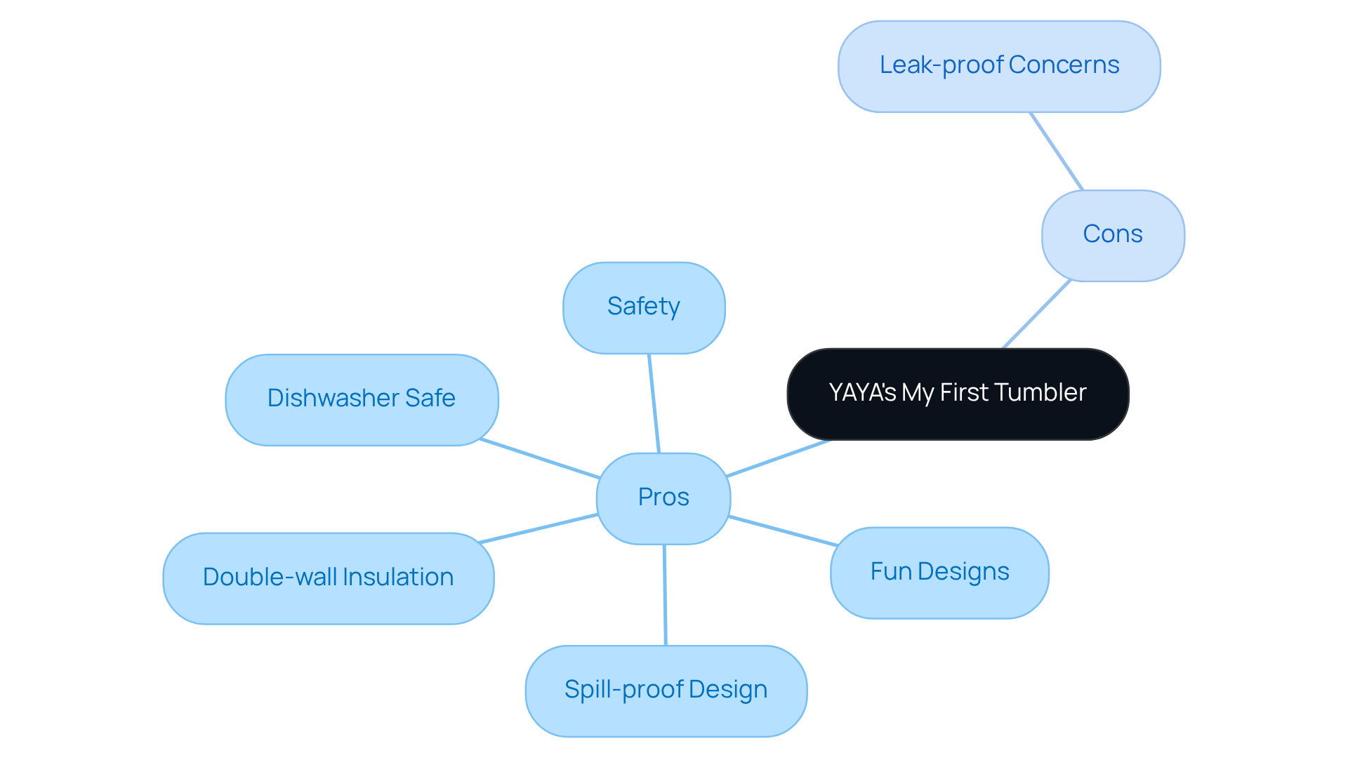 This mindmap shows the strengths and weaknesses of YAYA's My First Tumbler. The 'Pros' section highlights all the great features that make it a good choice for parents, while the 'Cons' section points out potential issues to consider. Follow the branches to see how each point connects to the main idea! This mindmap shows the strengths and weaknesses of YAYA's My First Tumbler. The 'Pros' section highlights all the great features that make it a good choice for parents, while the 'Cons' section points out potential issues to consider. Follow the branches to see how each point connects to the main idea!