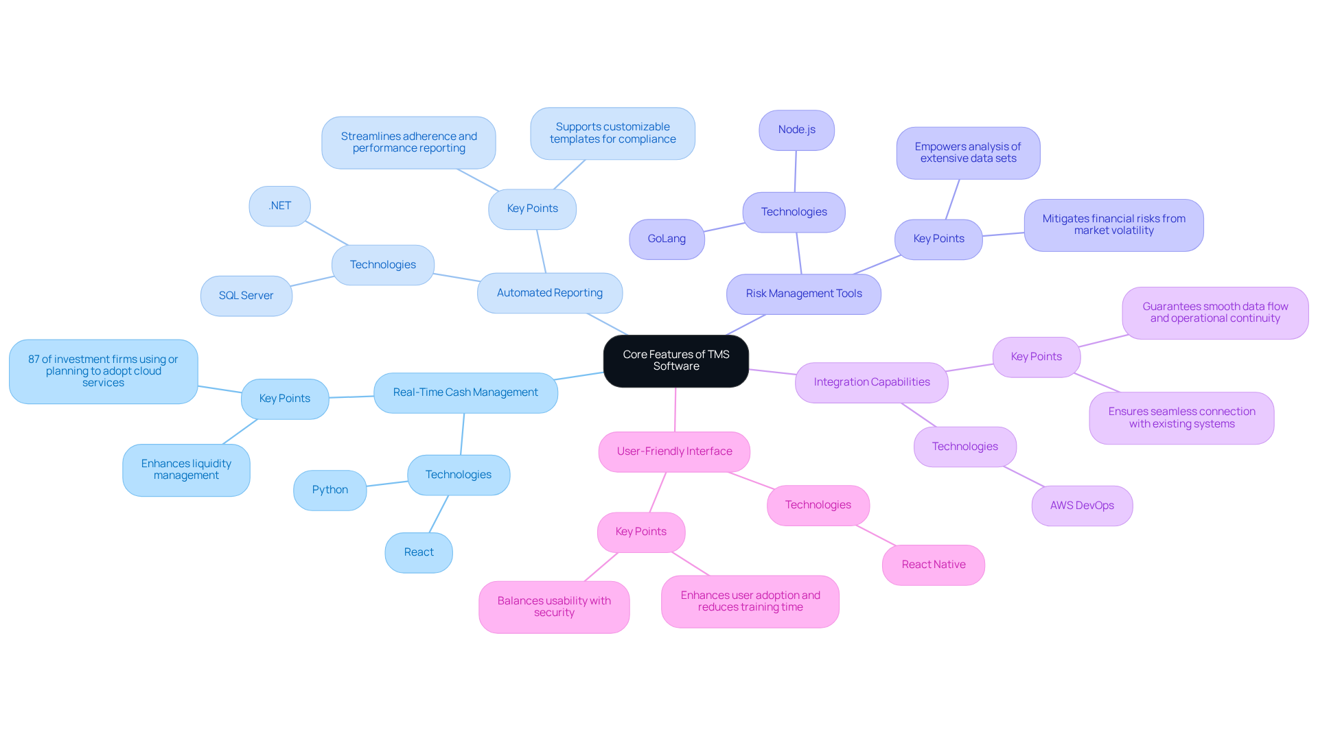 The central node represents the main topic of TMS software features. Each branch shows a specific feature, and the sub-branches provide additional details or technologies related to that feature. This layout helps you understand how each feature contributes to the overall effectiveness of TMS.