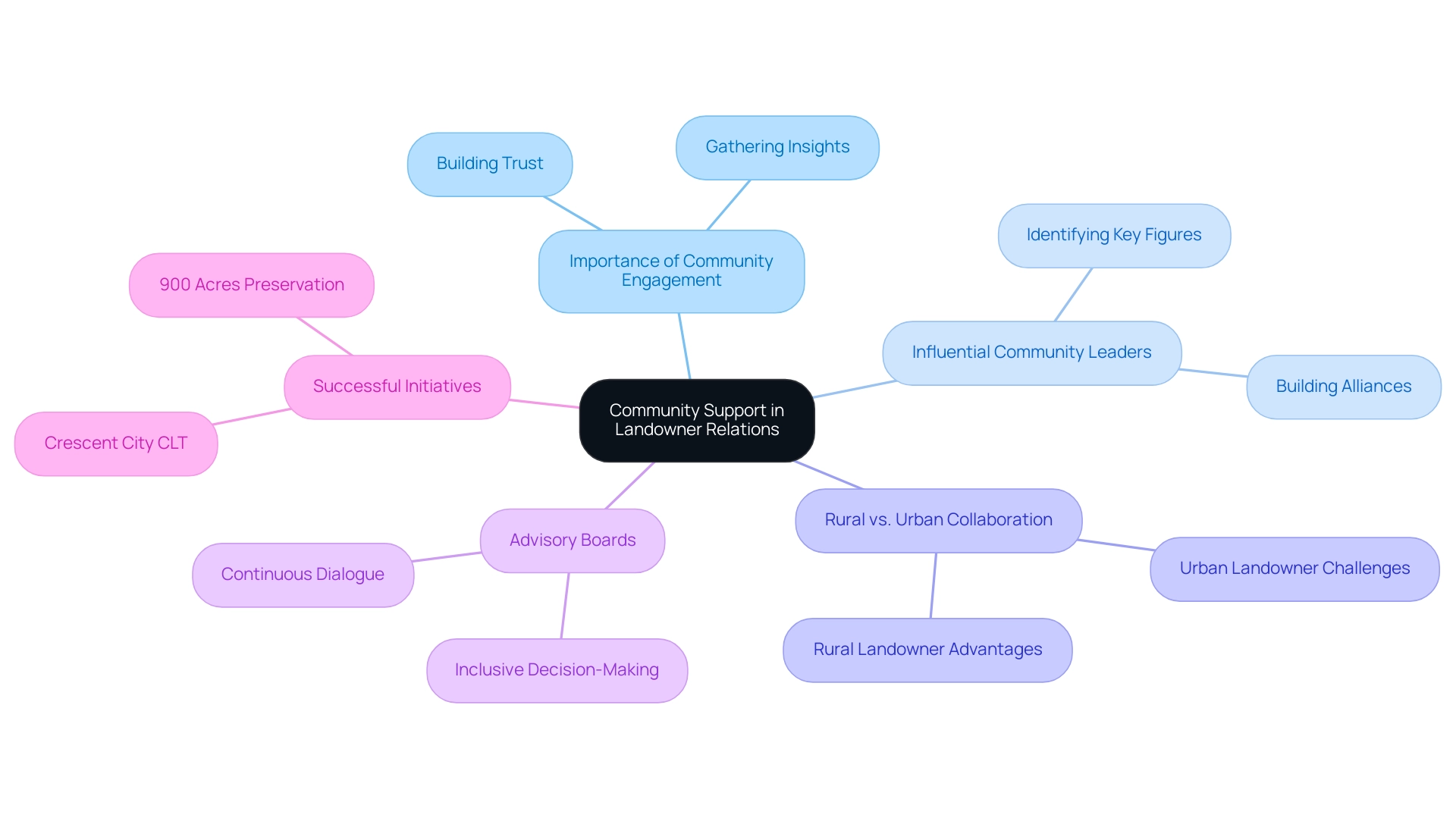 Each branch represents a key concept related to community support, with sub-branches detailing specific actions or insights relevant to that concept.