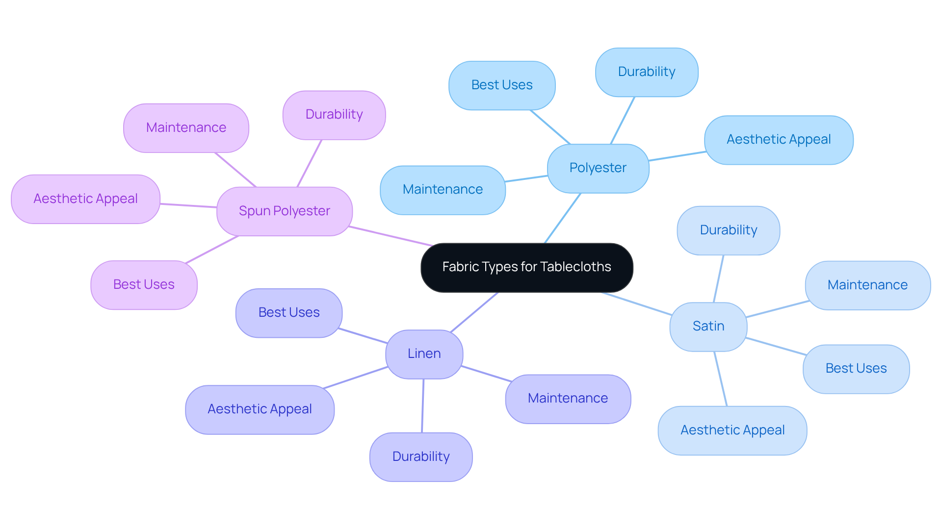 The central node represents the main topic of fabric types. Each branch shows a different fabric option, and the sub-branches highlight their specific benefits and uses. This helps you see at a glance which fabric might be best for your needs.