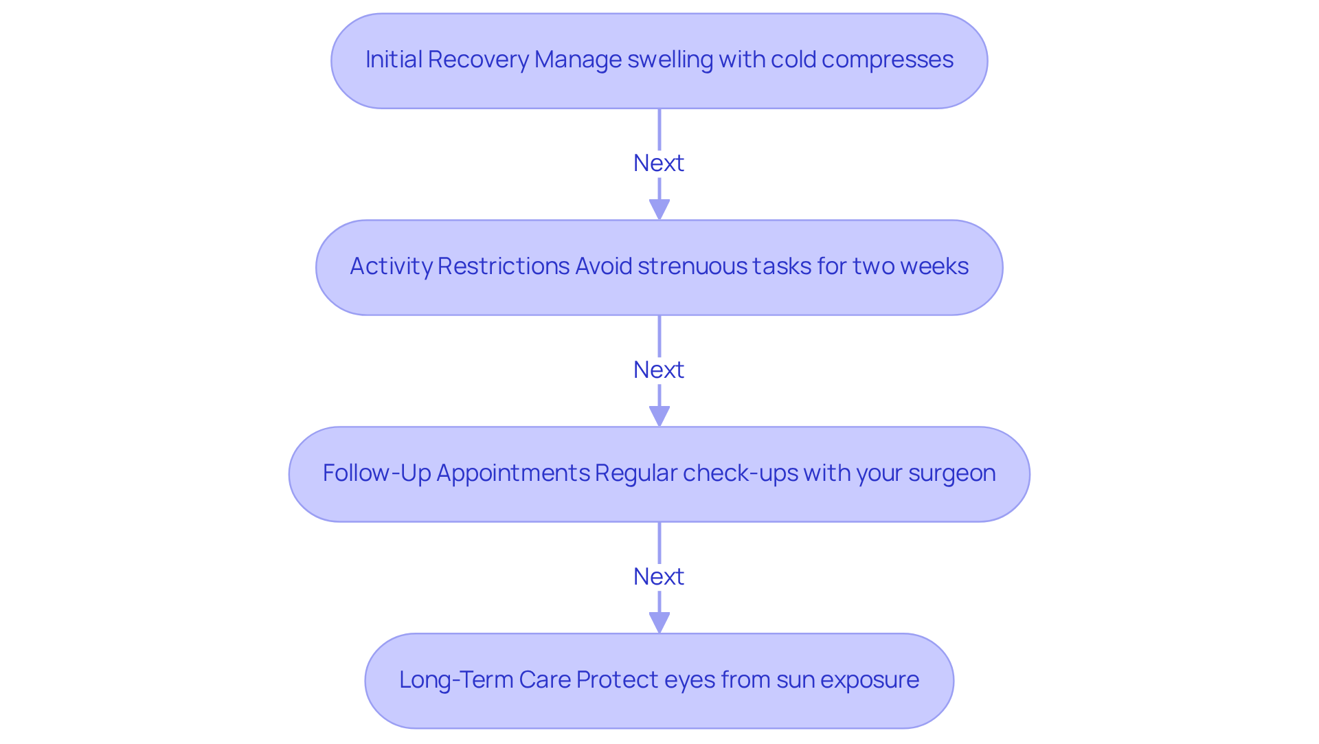 Each box represents a stage in your recovery journey. Follow the arrows to see what you should focus on at each step, ensuring a smooth and effective healing process. Each box represents a stage in your recovery journey. Follow the arrows to see what you should focus on at each step, ensuring a smooth and effective healing process.