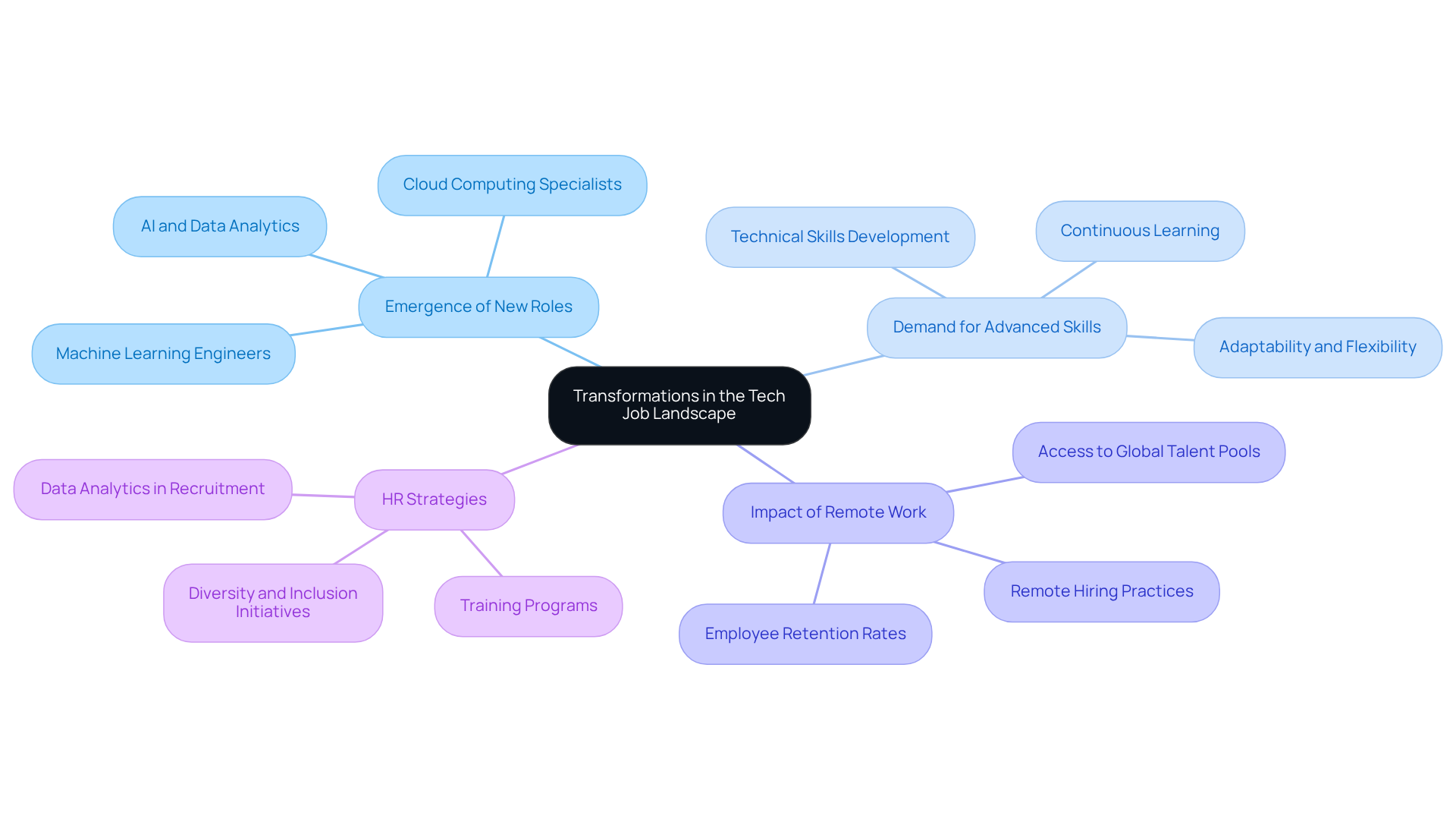 The central node represents the main topic, while the branches show key areas of change. Each sub-branch provides more detail on specific aspects, helping you understand how they all connect. The central node represents the main topic, while the branches show key areas of change. Each sub-branch provides more detail on specific aspects, helping you understand how they all connect.