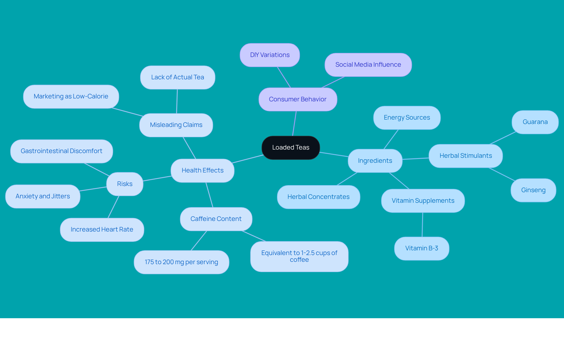 The center represents loaded teas, with branches showing different aspects like ingredients and health effects. Each color-coded branch helps you navigate the information easily, making it clear how everything connects.