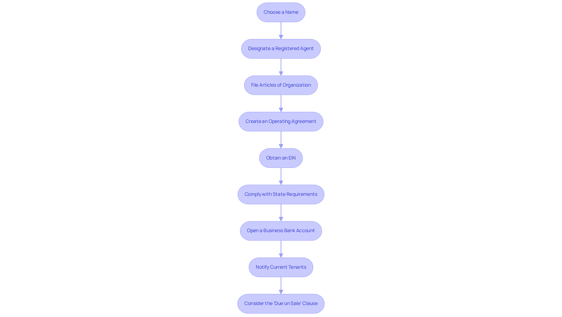 Each box represents a step in the process of forming your LLC. Follow the arrows to see the order in which you should complete each task to successfully establish your business. Each box represents a step in the process of forming your LLC. Follow the arrows to see the order in which you should complete each task to successfully establish your business.